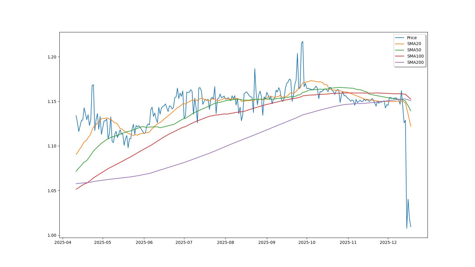 Euro Tether Simple Moving Averages