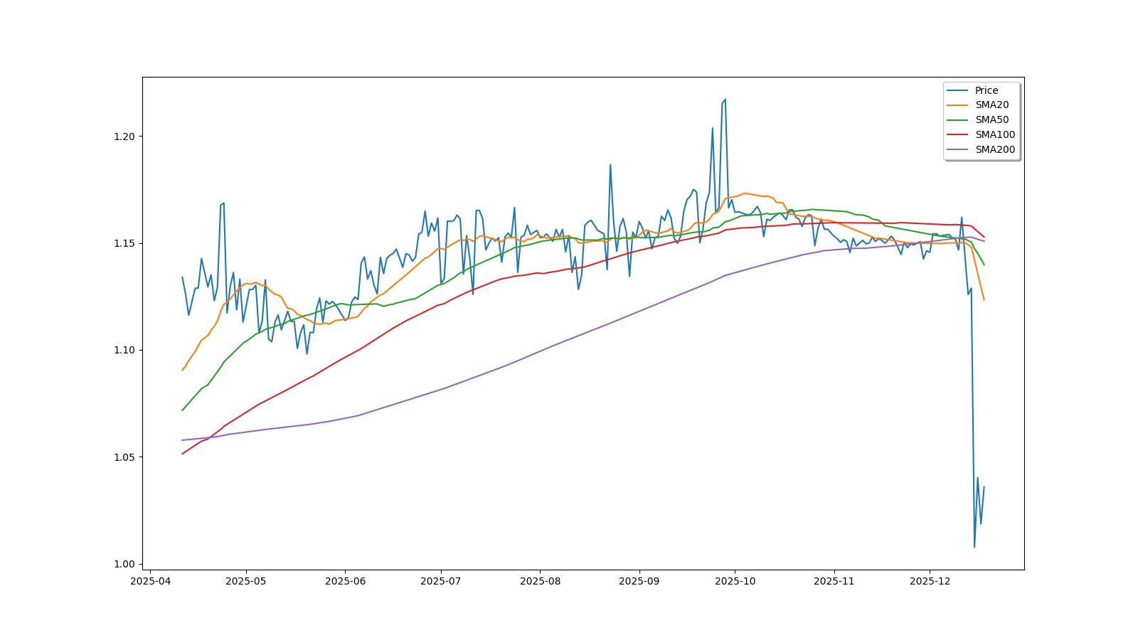 Euro Tether Simple Moving Averages