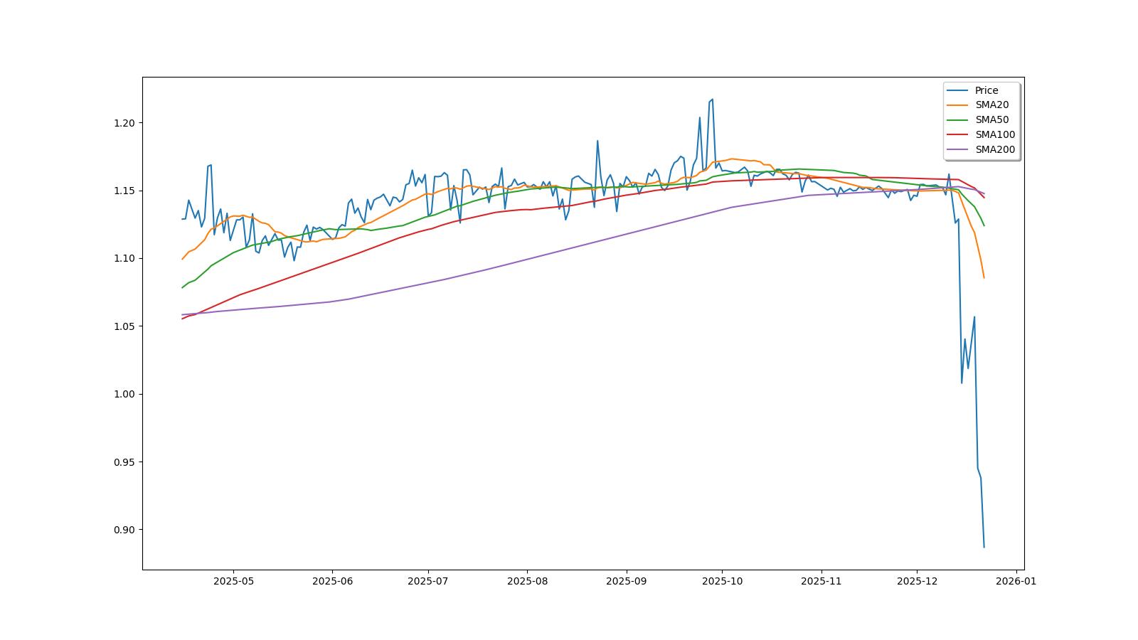 Euro Tether Simple Moving Averages
