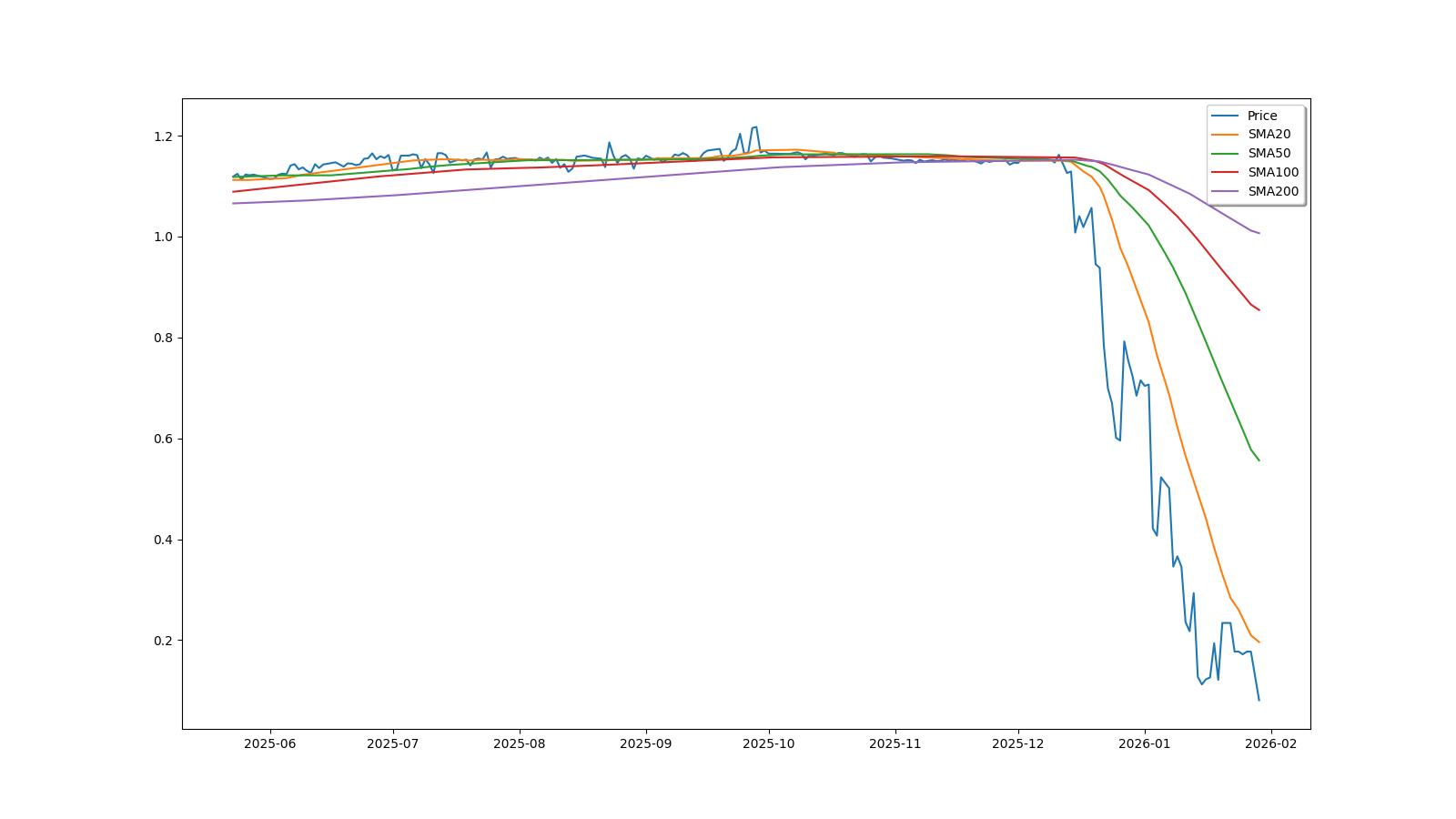 Euro Tether Simple Moving Averages