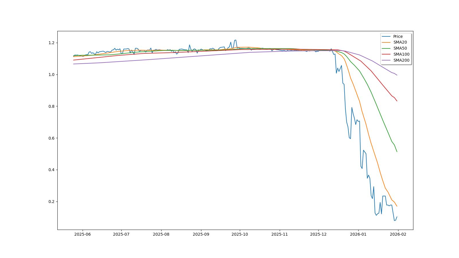 Euro Tether Simple Moving Averages