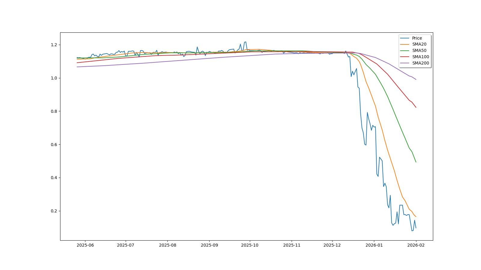 Euro Tether Simple Moving Averages