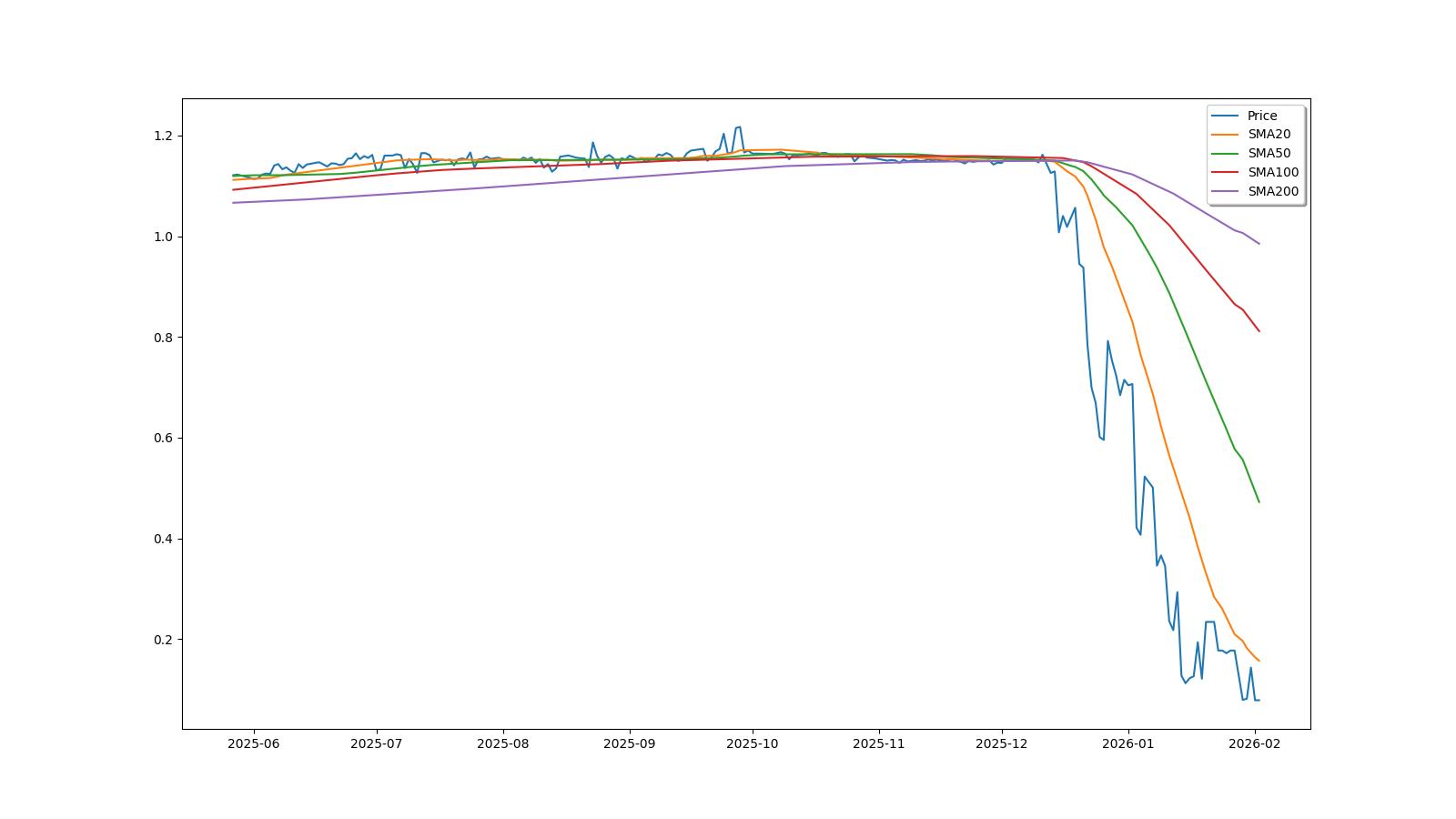 Euro Tether Simple Moving Averages