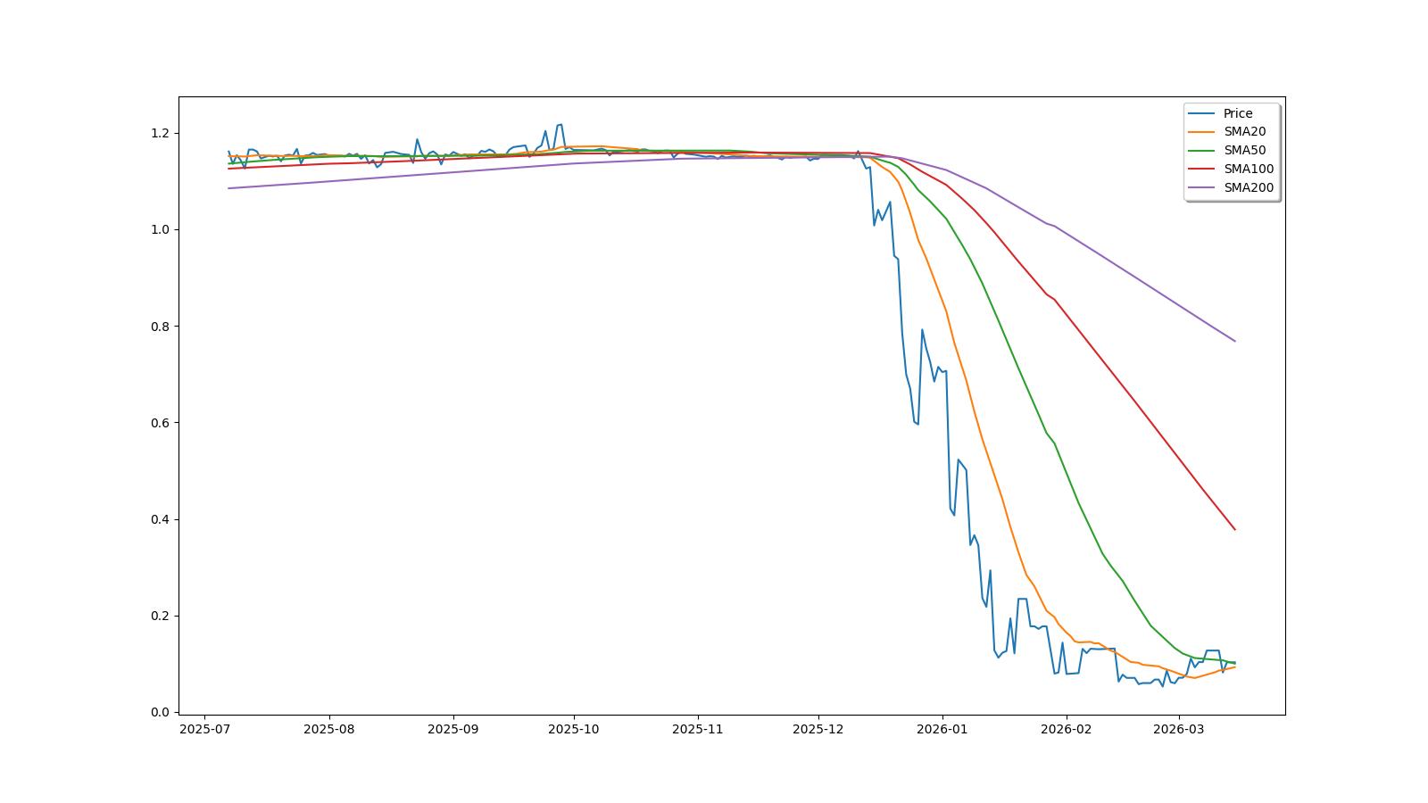 Euro Tether Simple Moving Averages