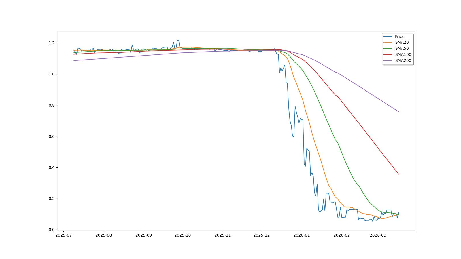 Euro Tether Simple Moving Averages