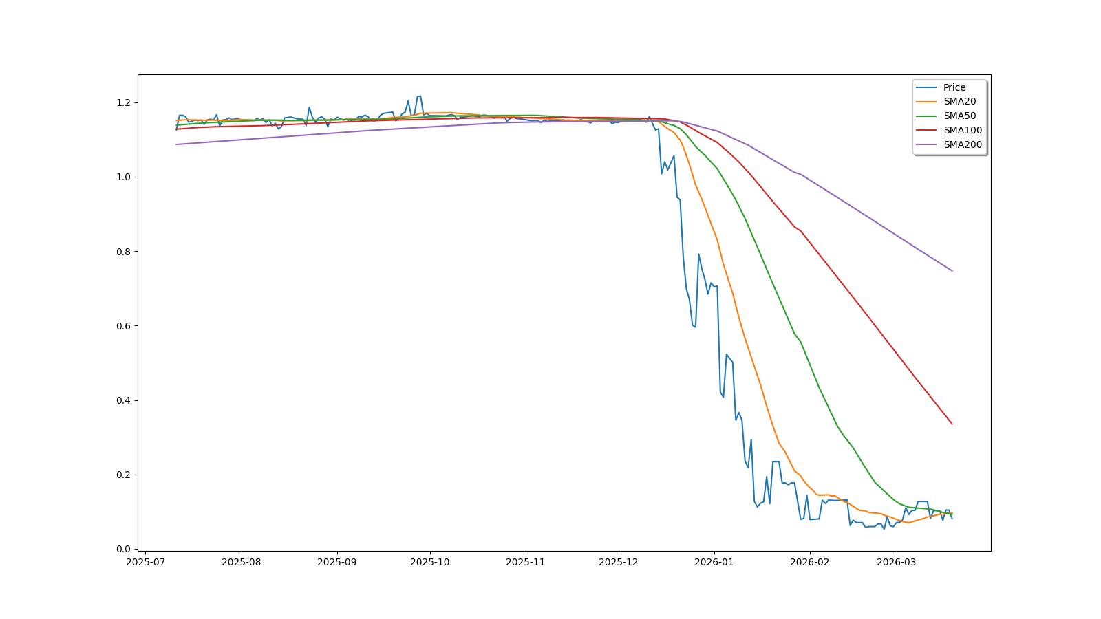 Euro Tether Simple Moving Averages