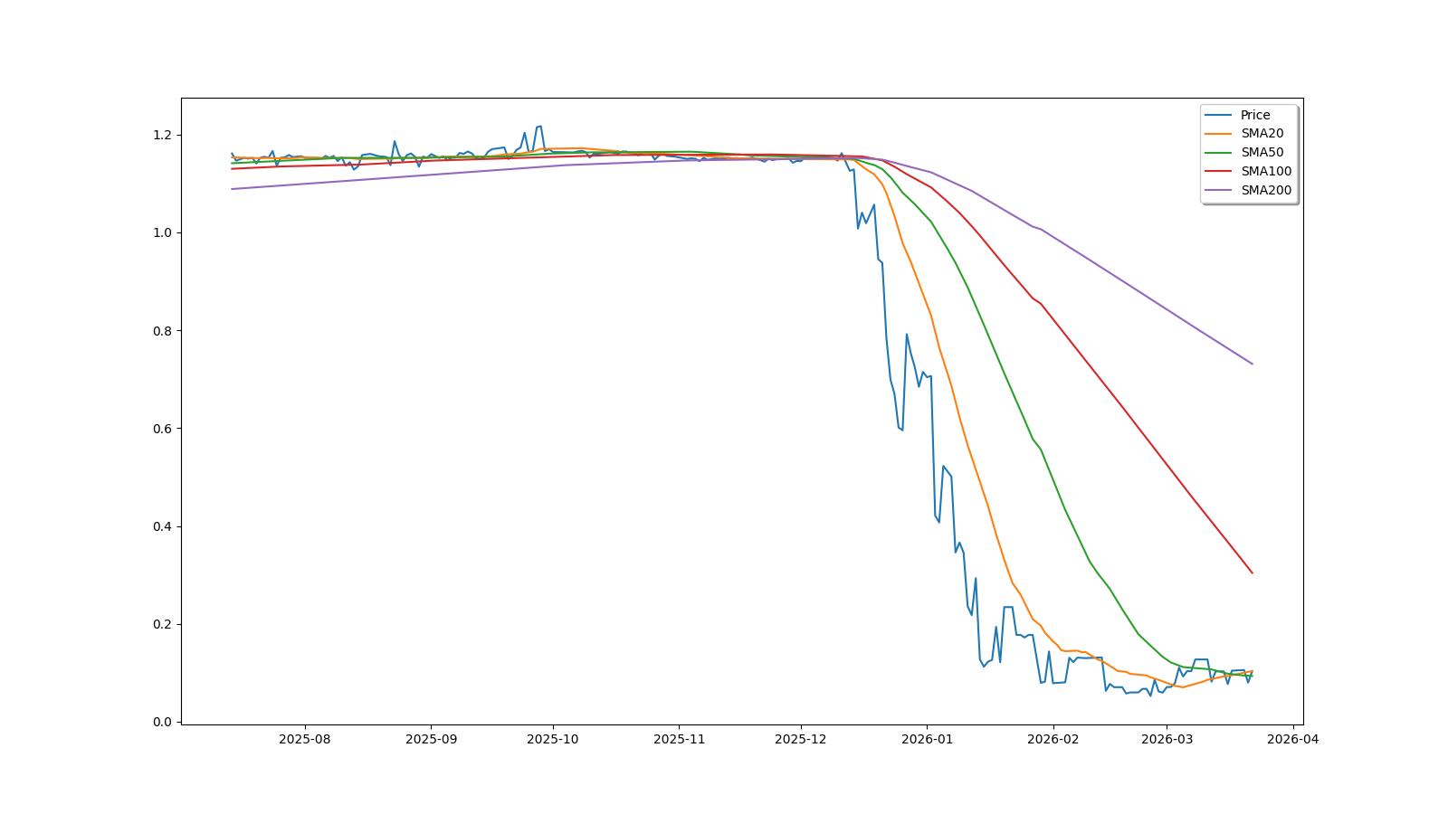 Euro Tether Simple Moving Averages