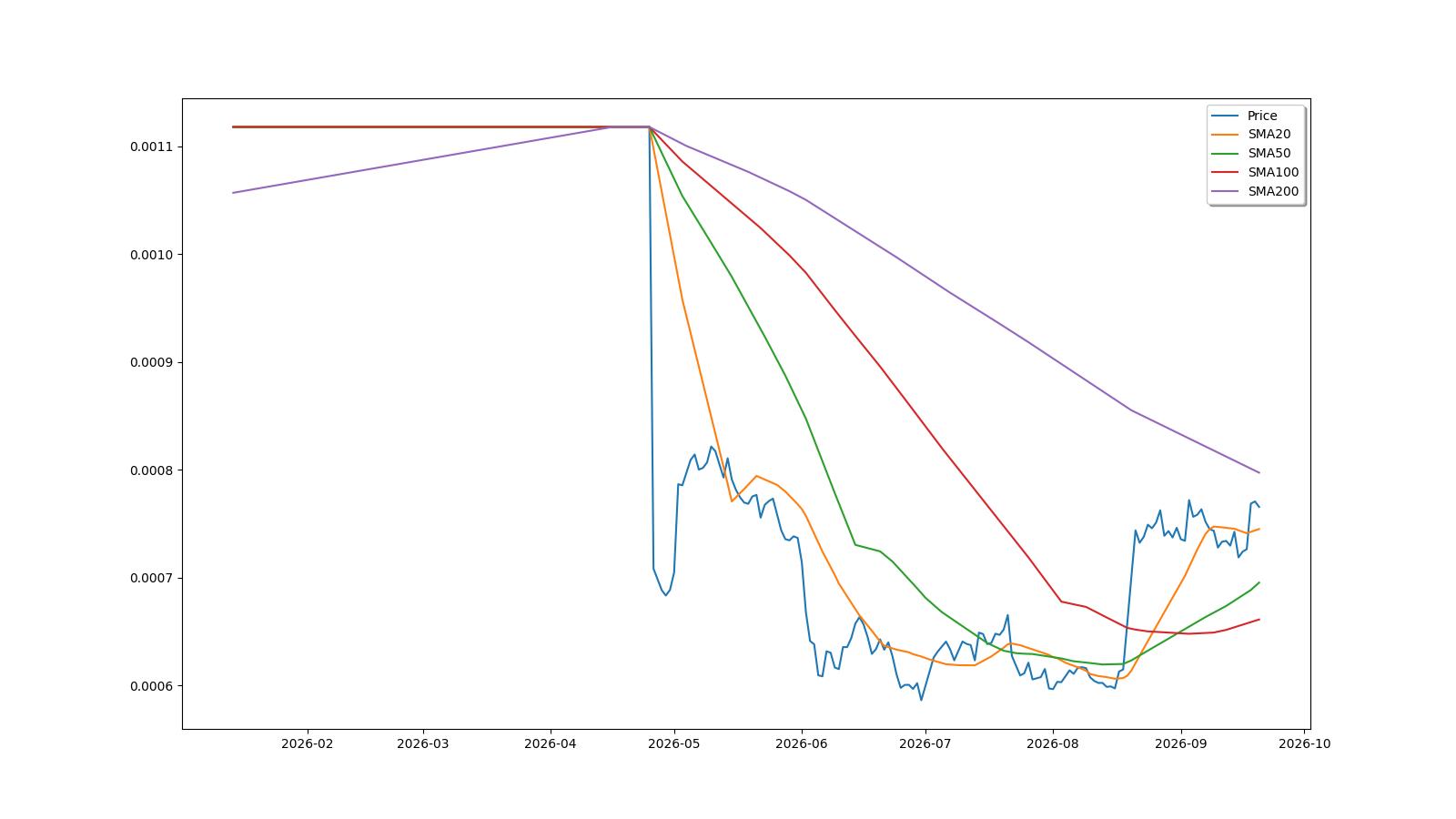 Eurocoin Simple Moving Averages