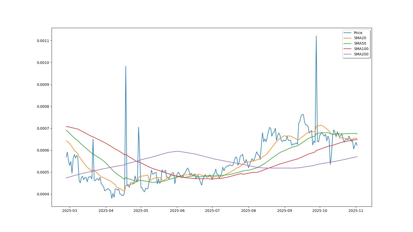 Eurocoin Simple Moving Averages