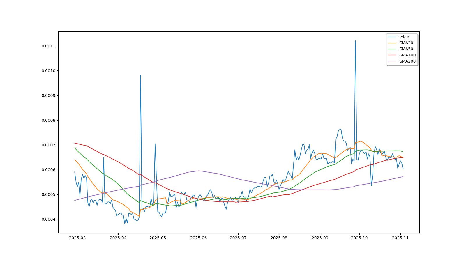Eurocoin Simple Moving Averages