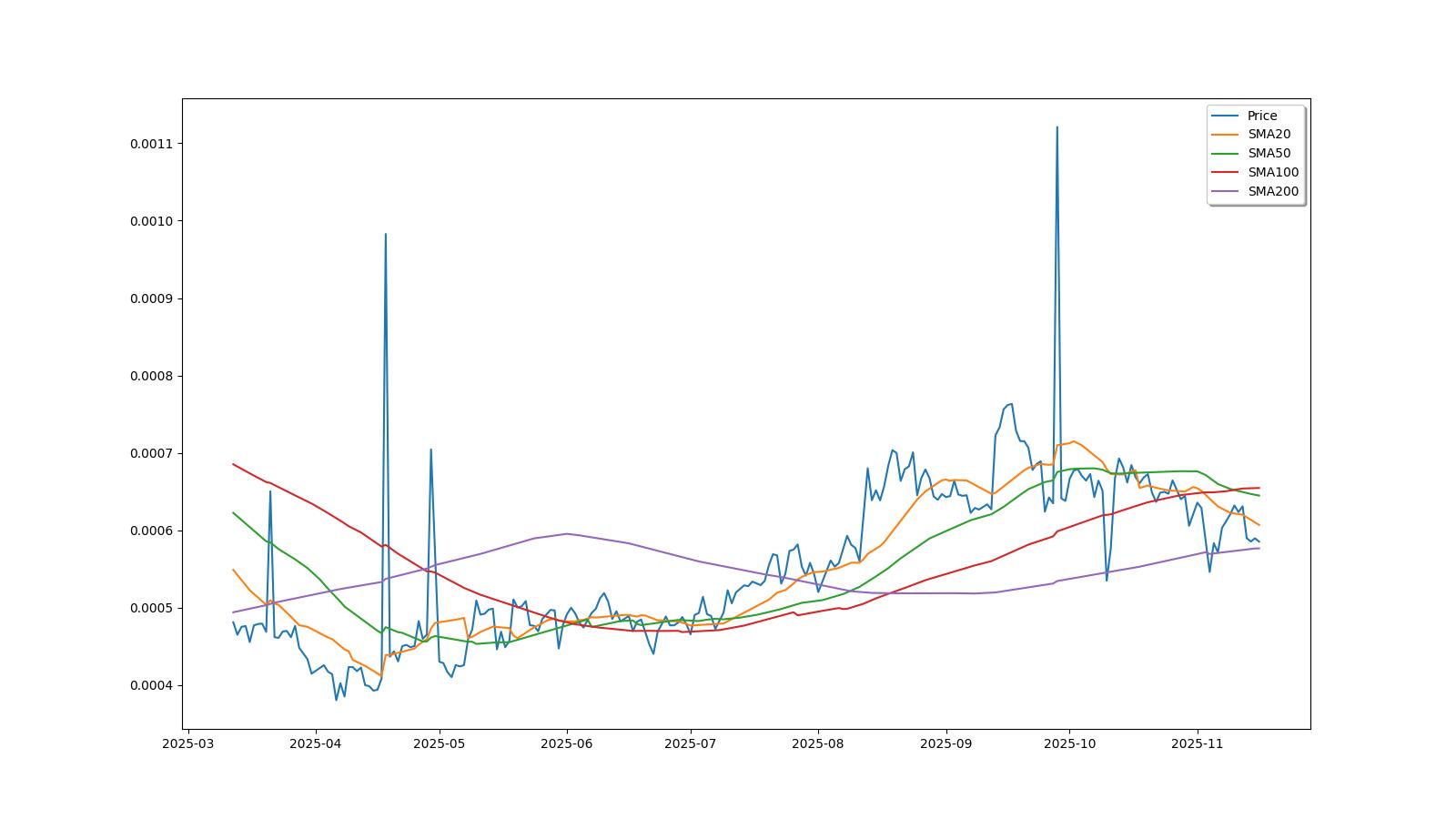 Eurocoin Simple Moving Averages