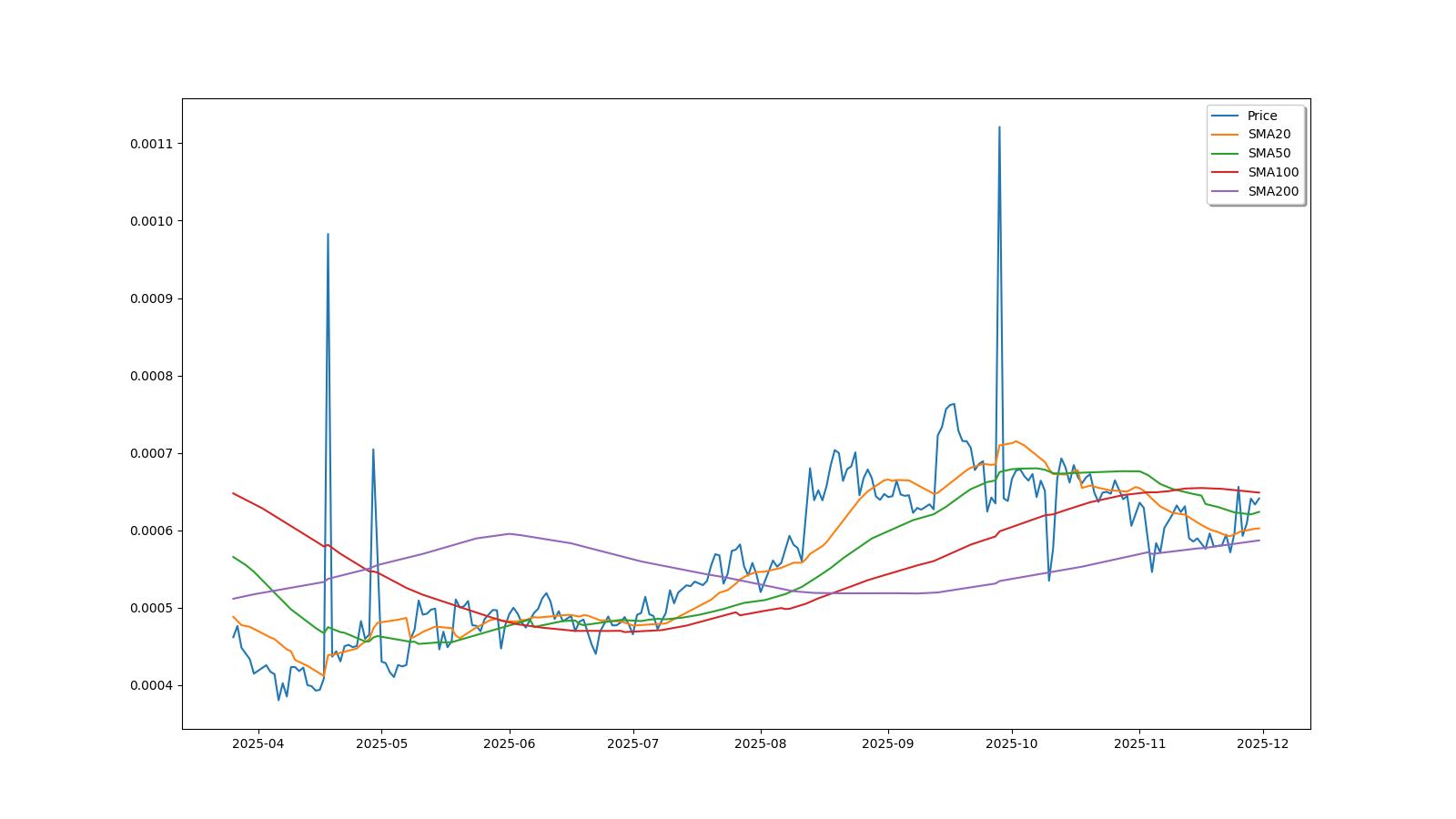 Eurocoin Simple Moving Averages