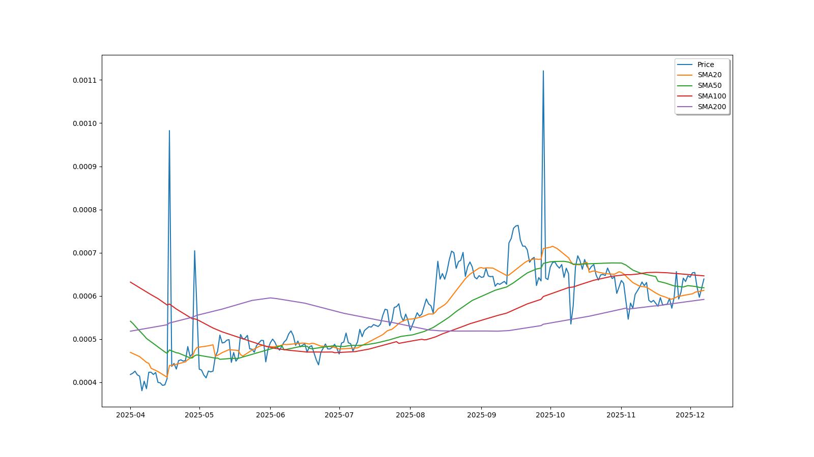 Eurocoin Simple Moving Averages