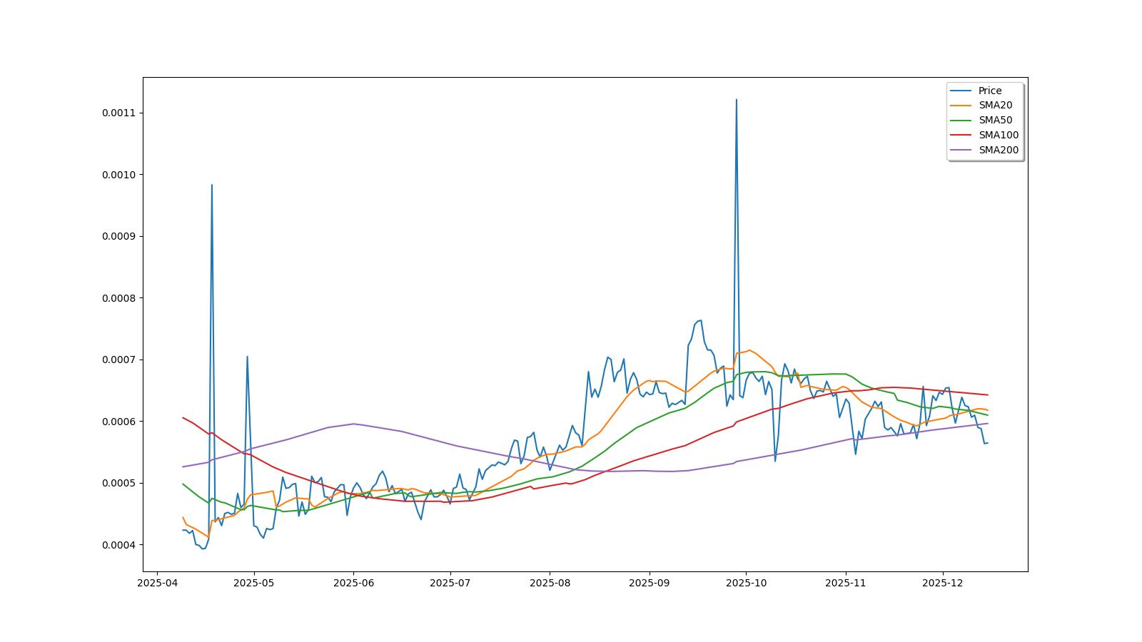 Eurocoin Simple Moving Averages