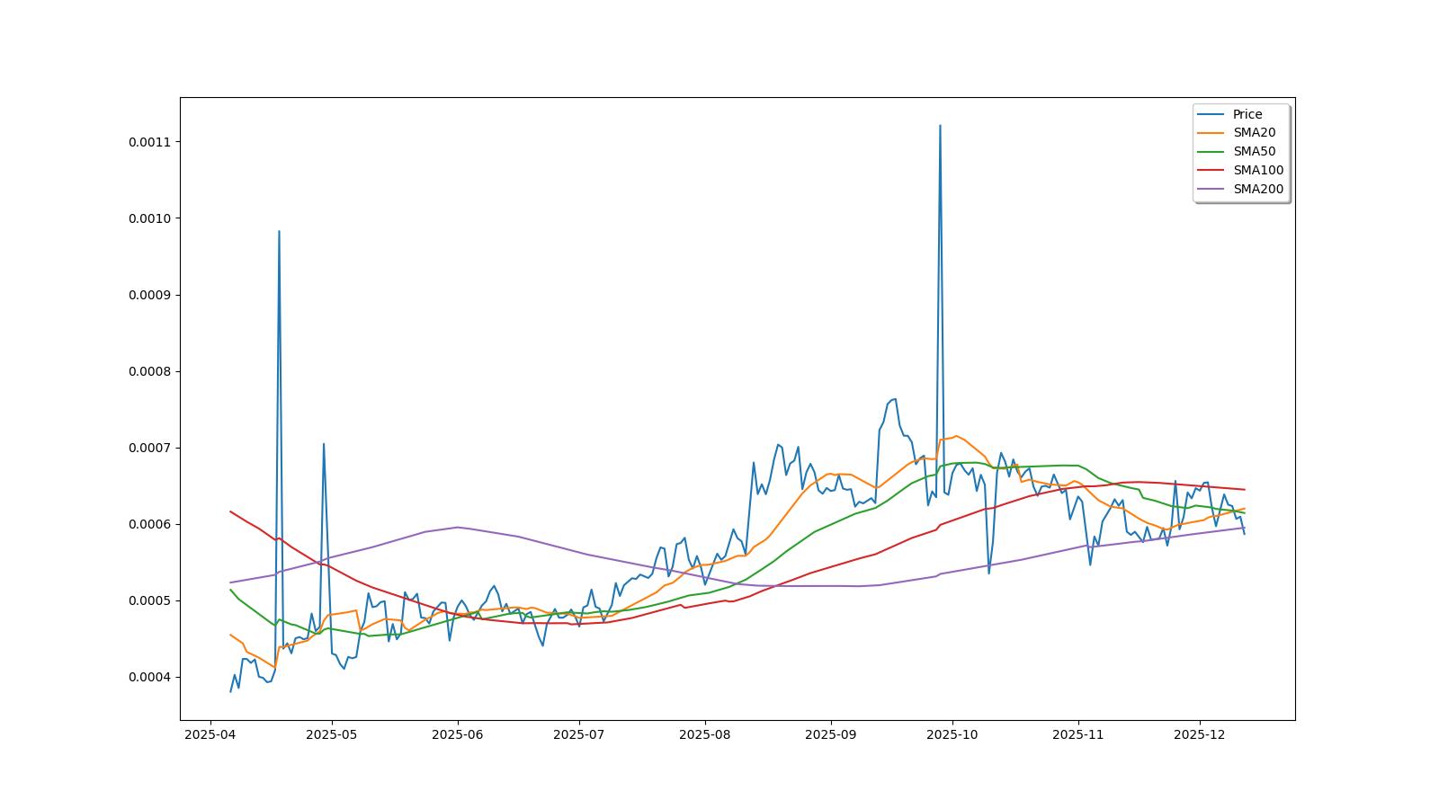 Eurocoin Simple Moving Averages