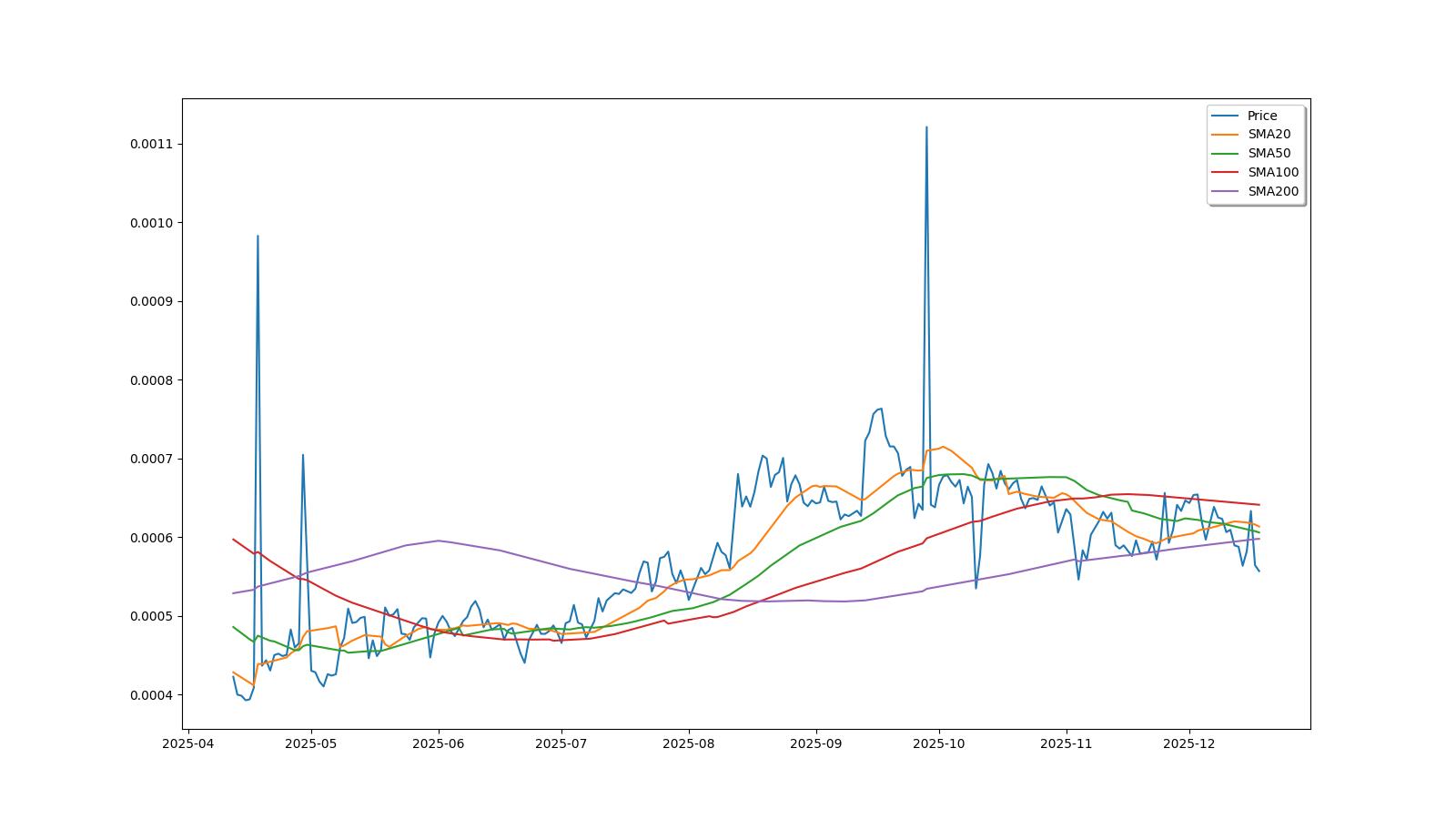 Eurocoin Simple Moving Averages
