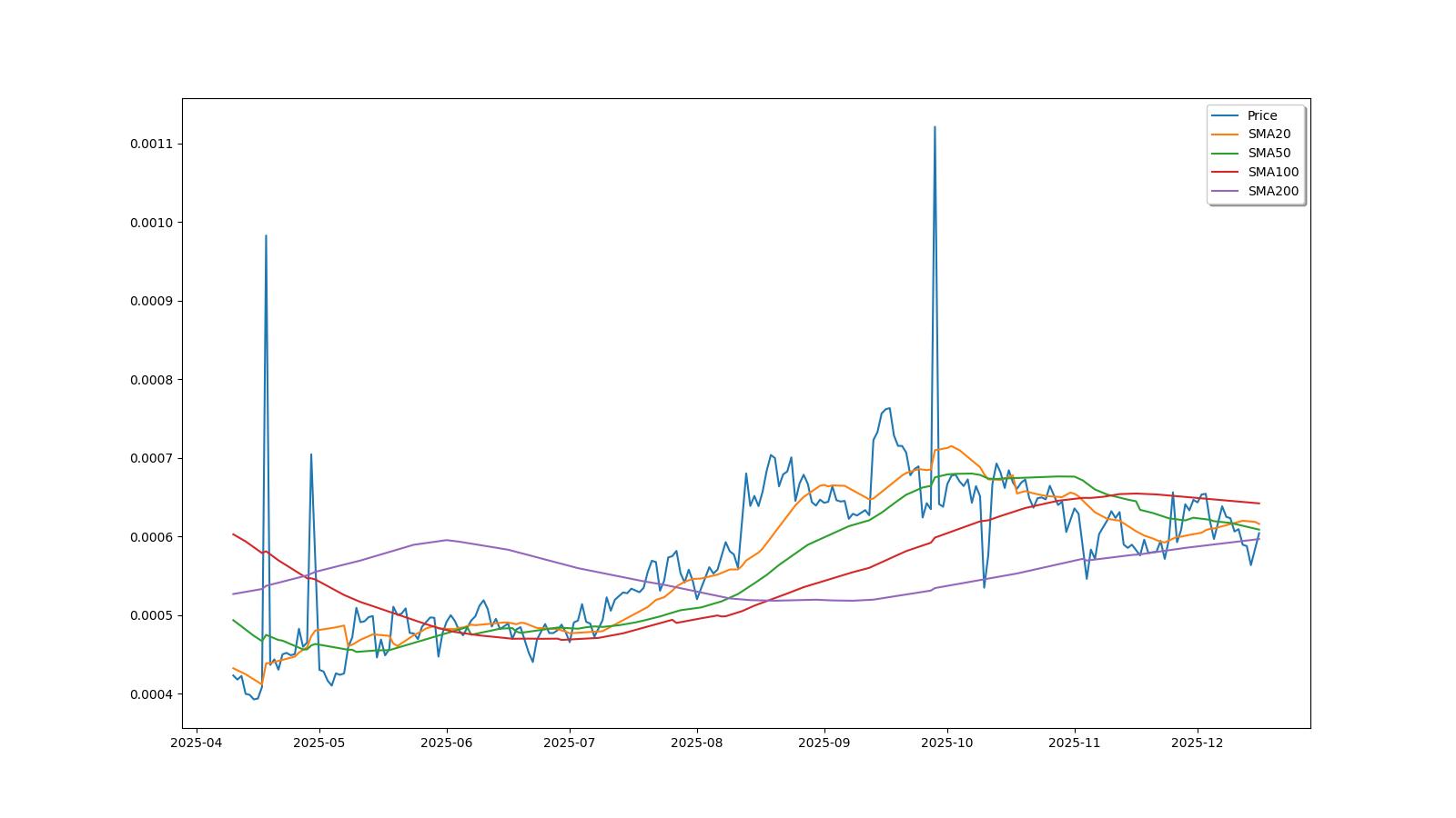 Eurocoin Simple Moving Averages