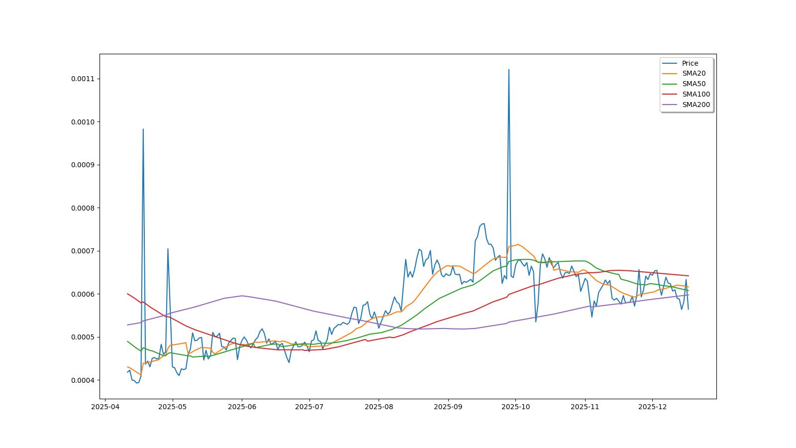Eurocoin Simple Moving Averages