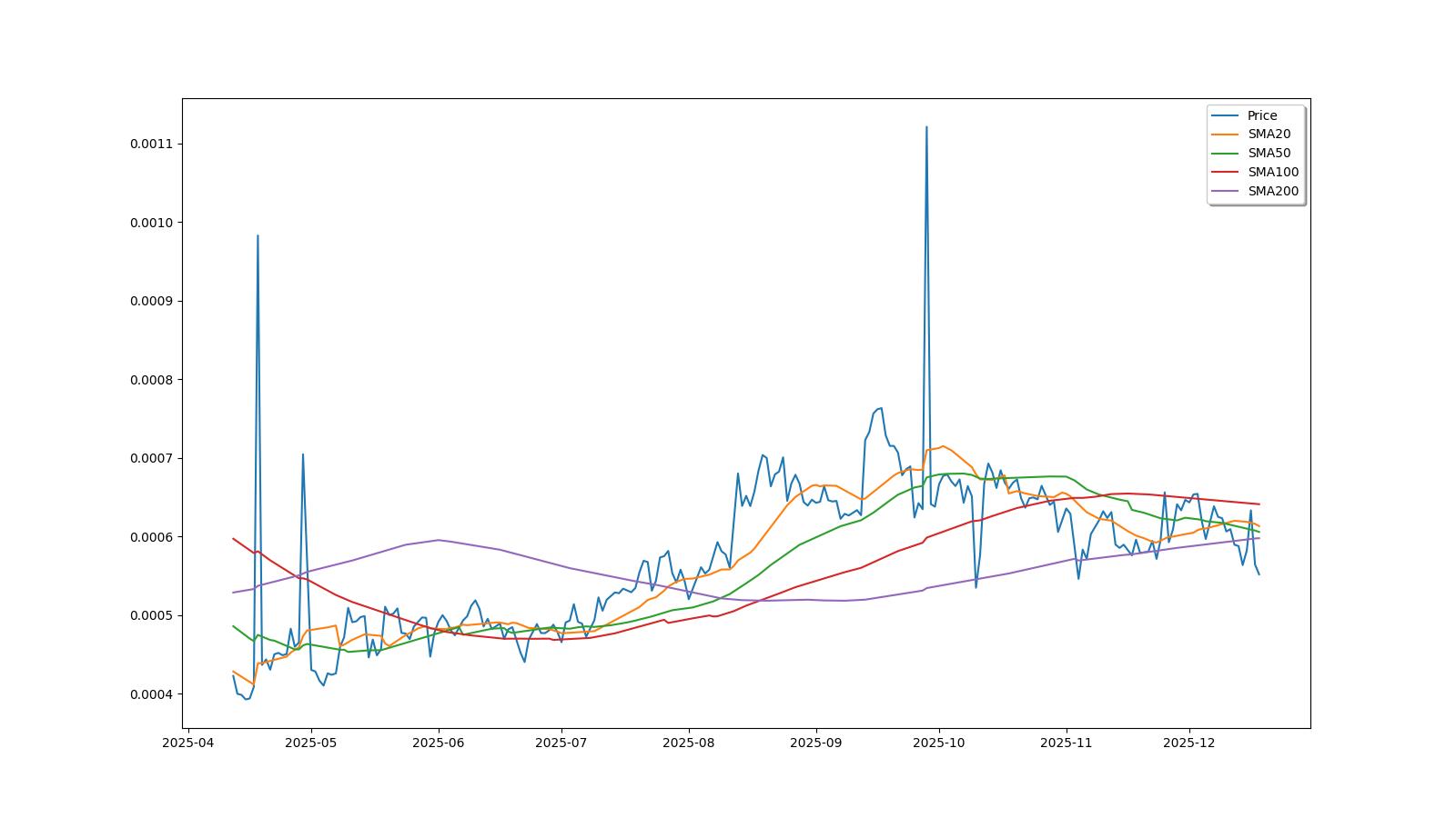 Eurocoin Simple Moving Averages