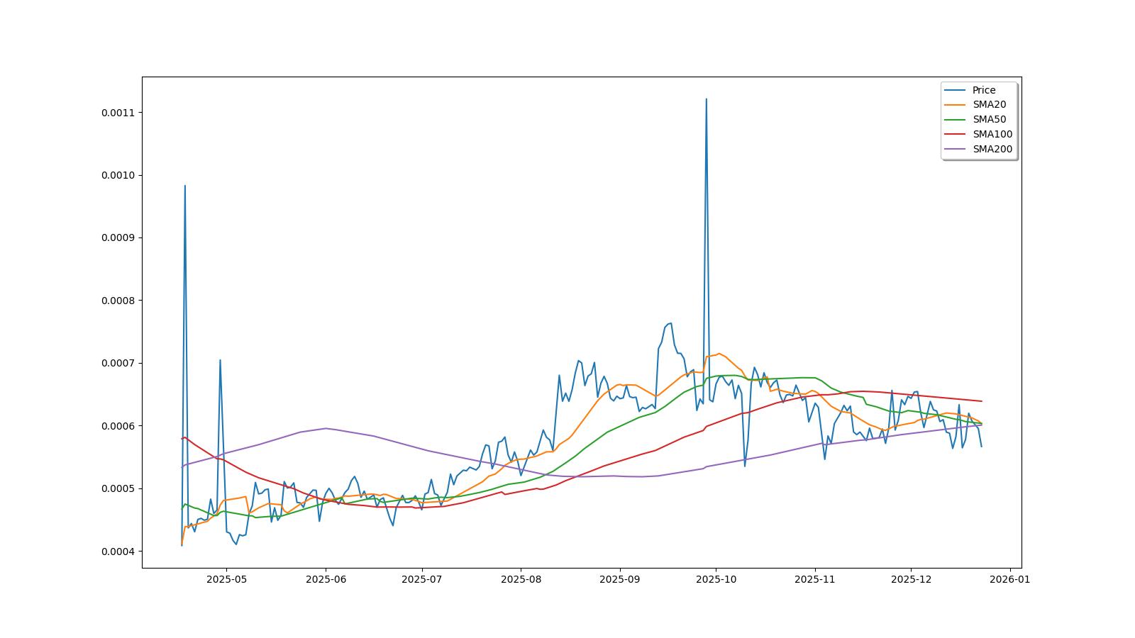 Eurocoin Simple Moving Averages