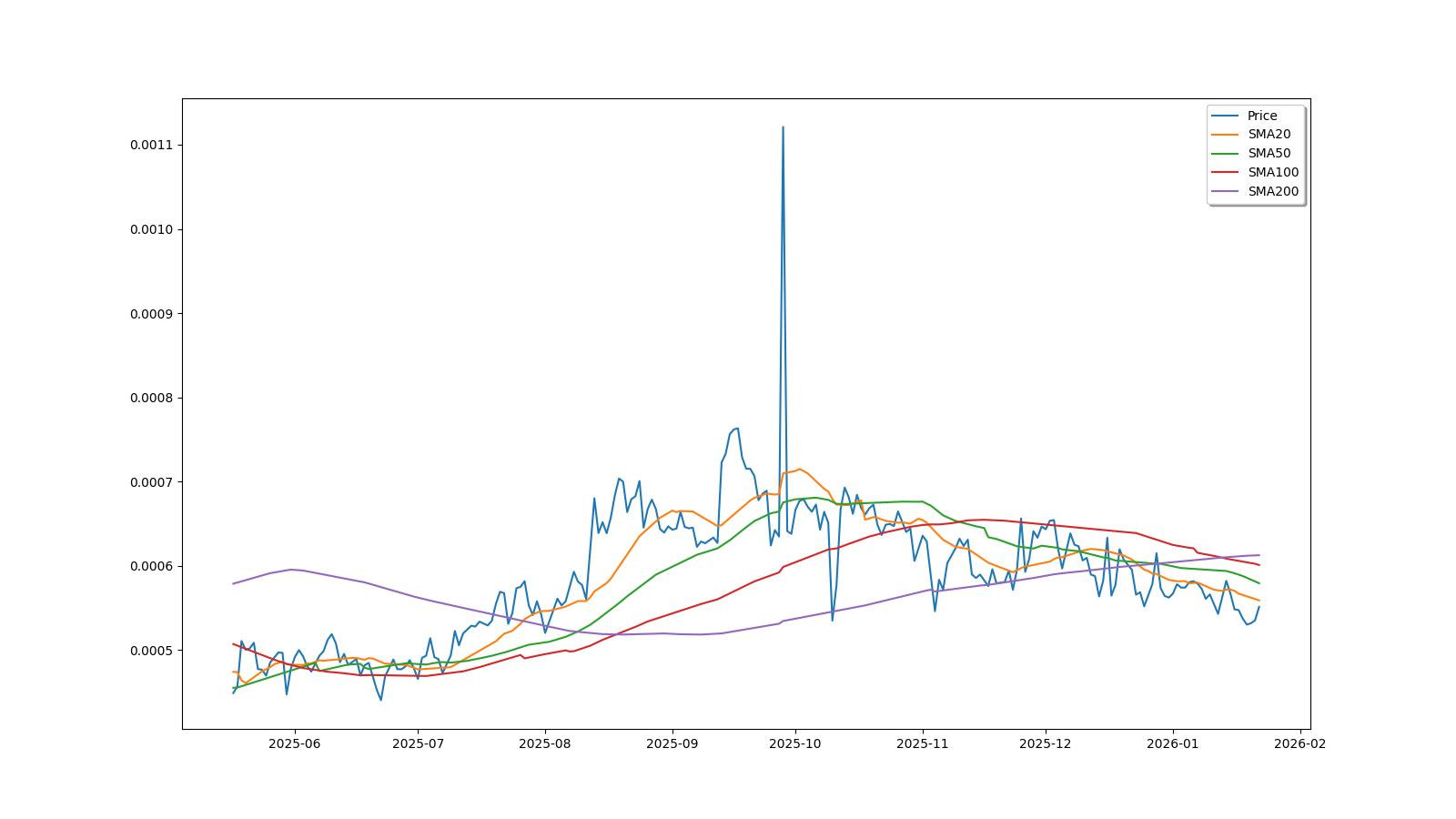 Eurocoin Simple Moving Averages