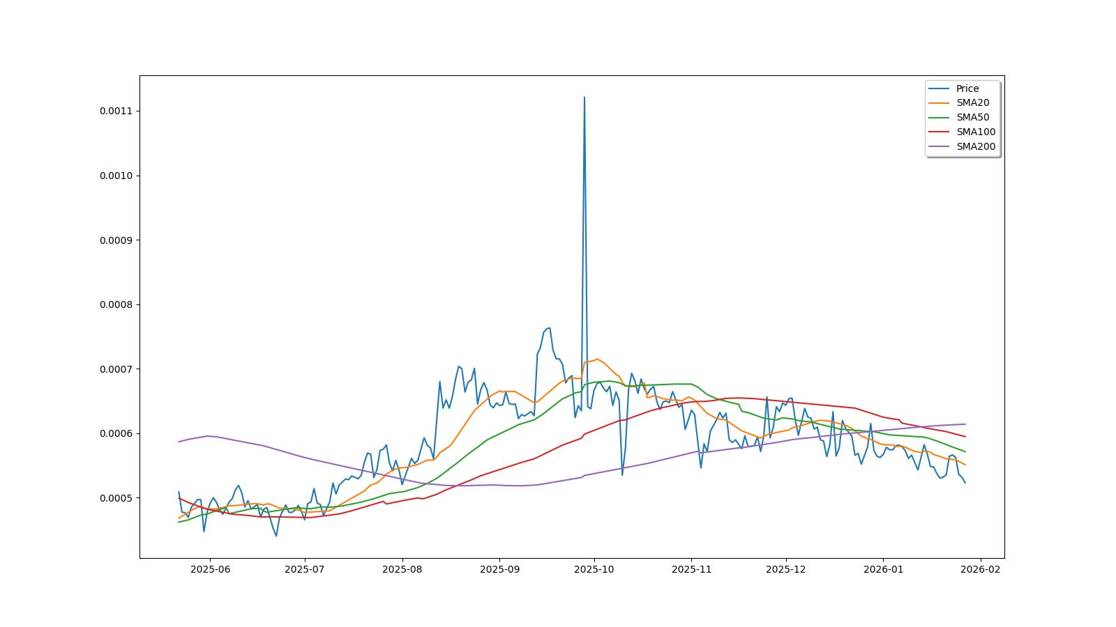 Eurocoin Simple Moving Averages