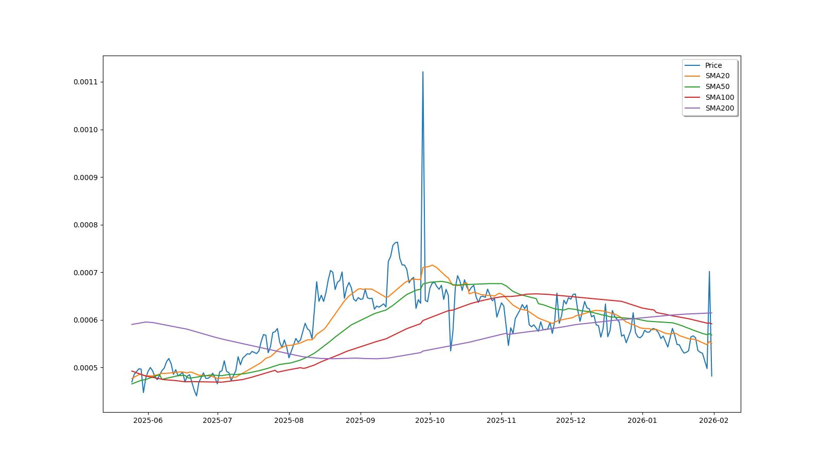 Eurocoin Simple Moving Averages