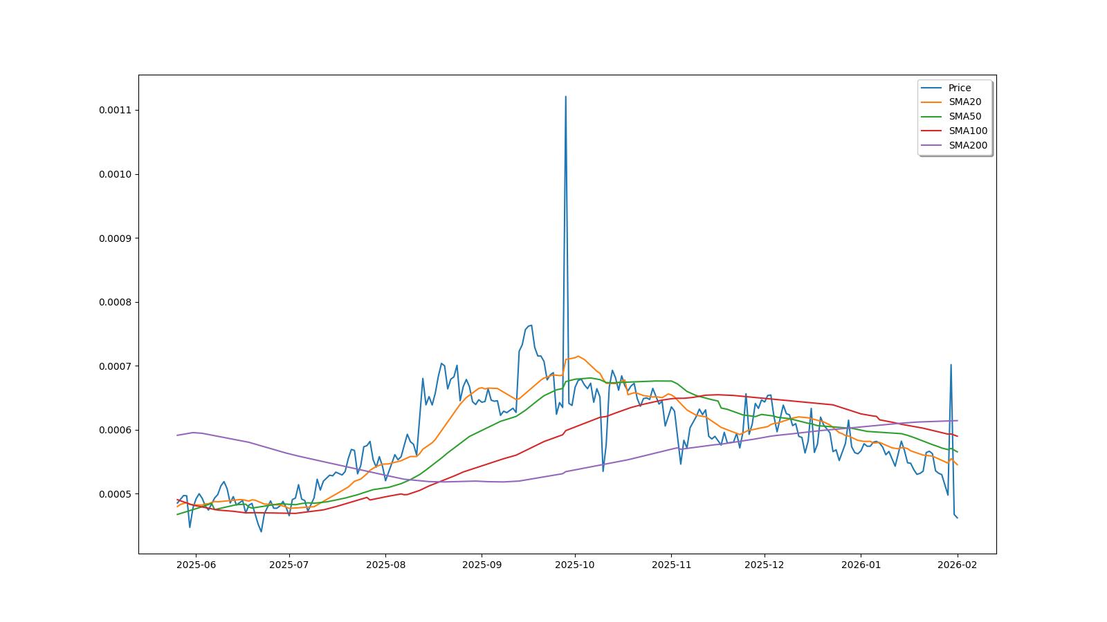 Eurocoin Simple Moving Averages