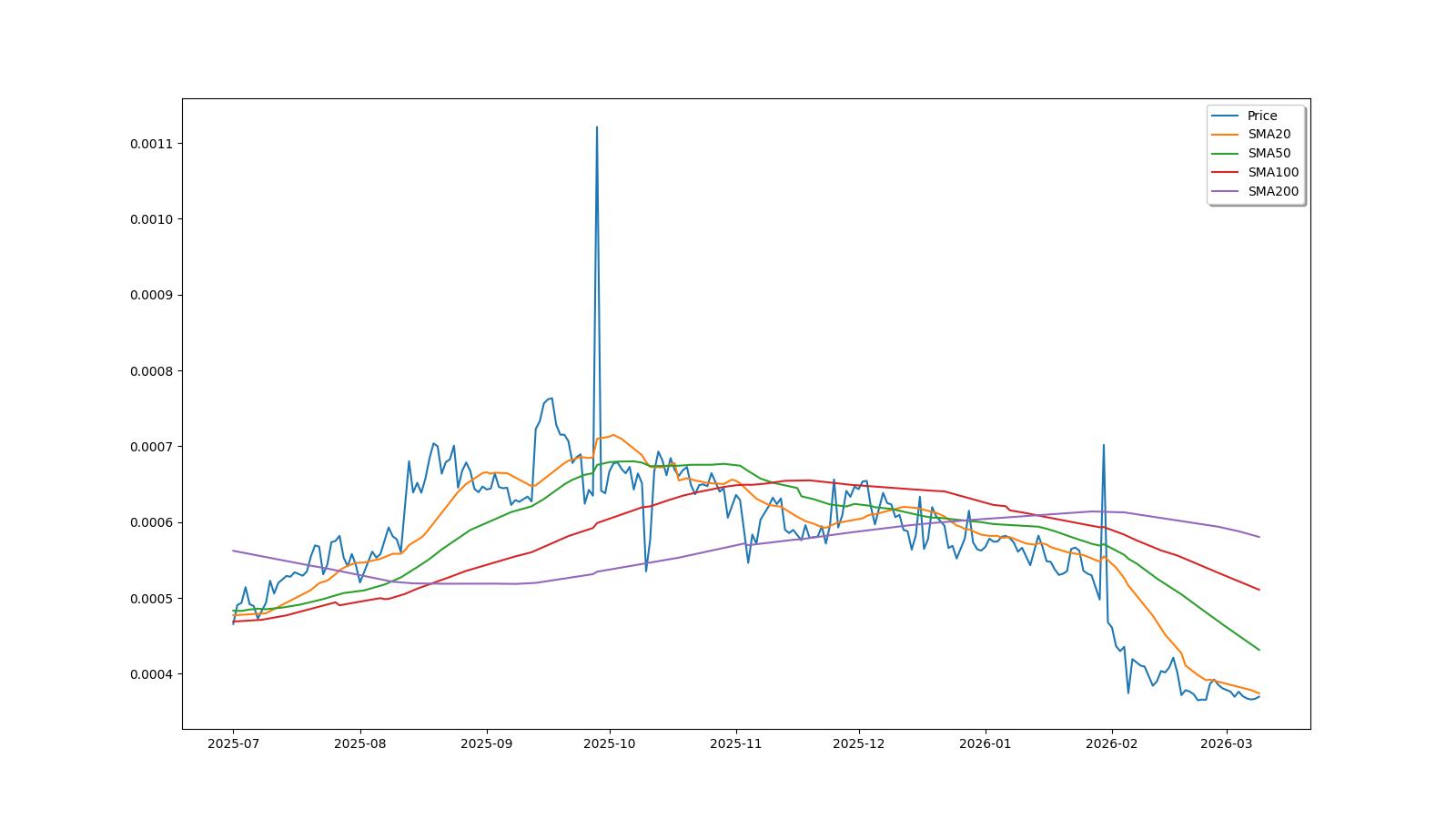 Eurocoin Simple Moving Averages
