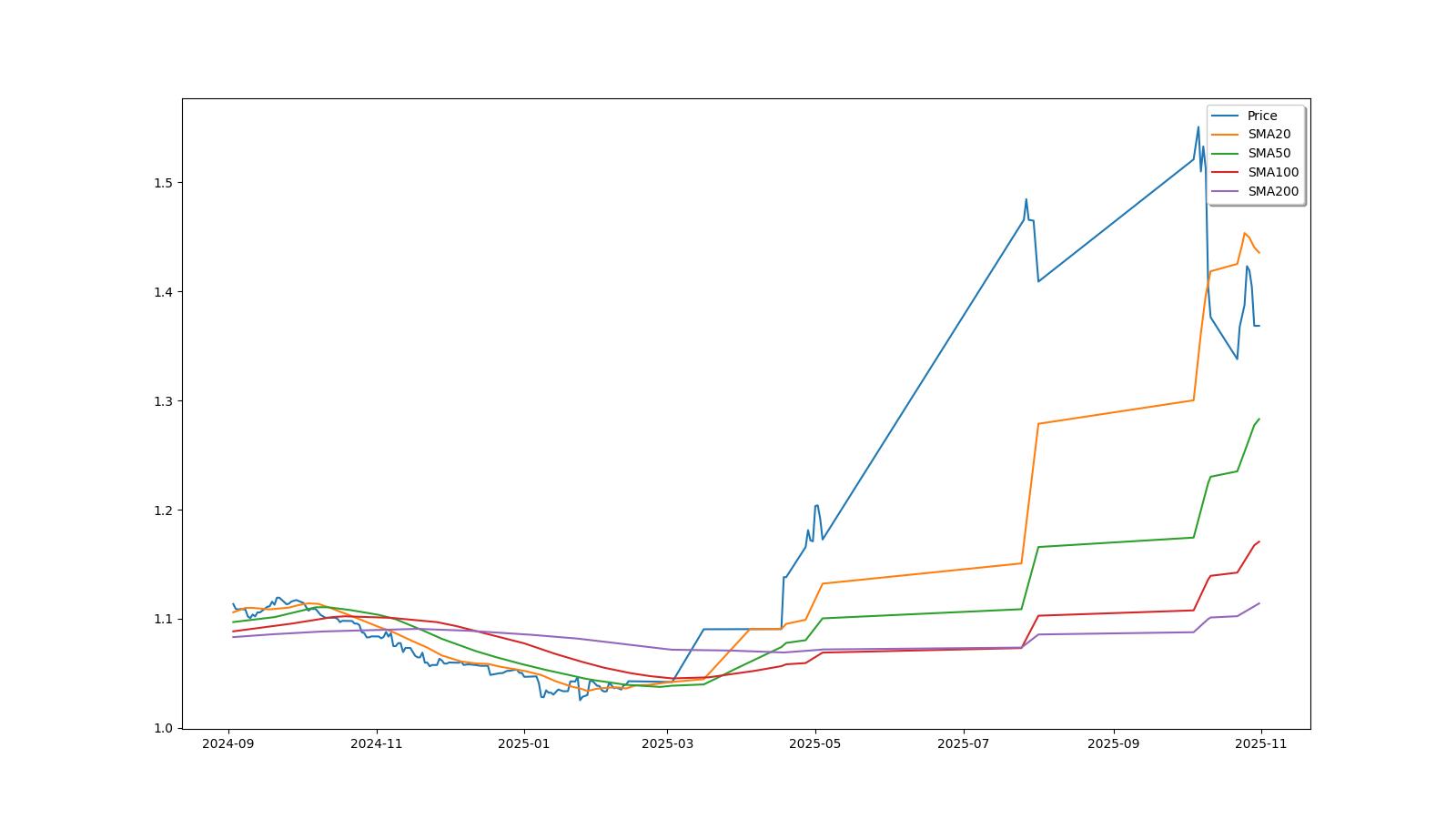 EUROe Stablecoin Simple Moving Averages