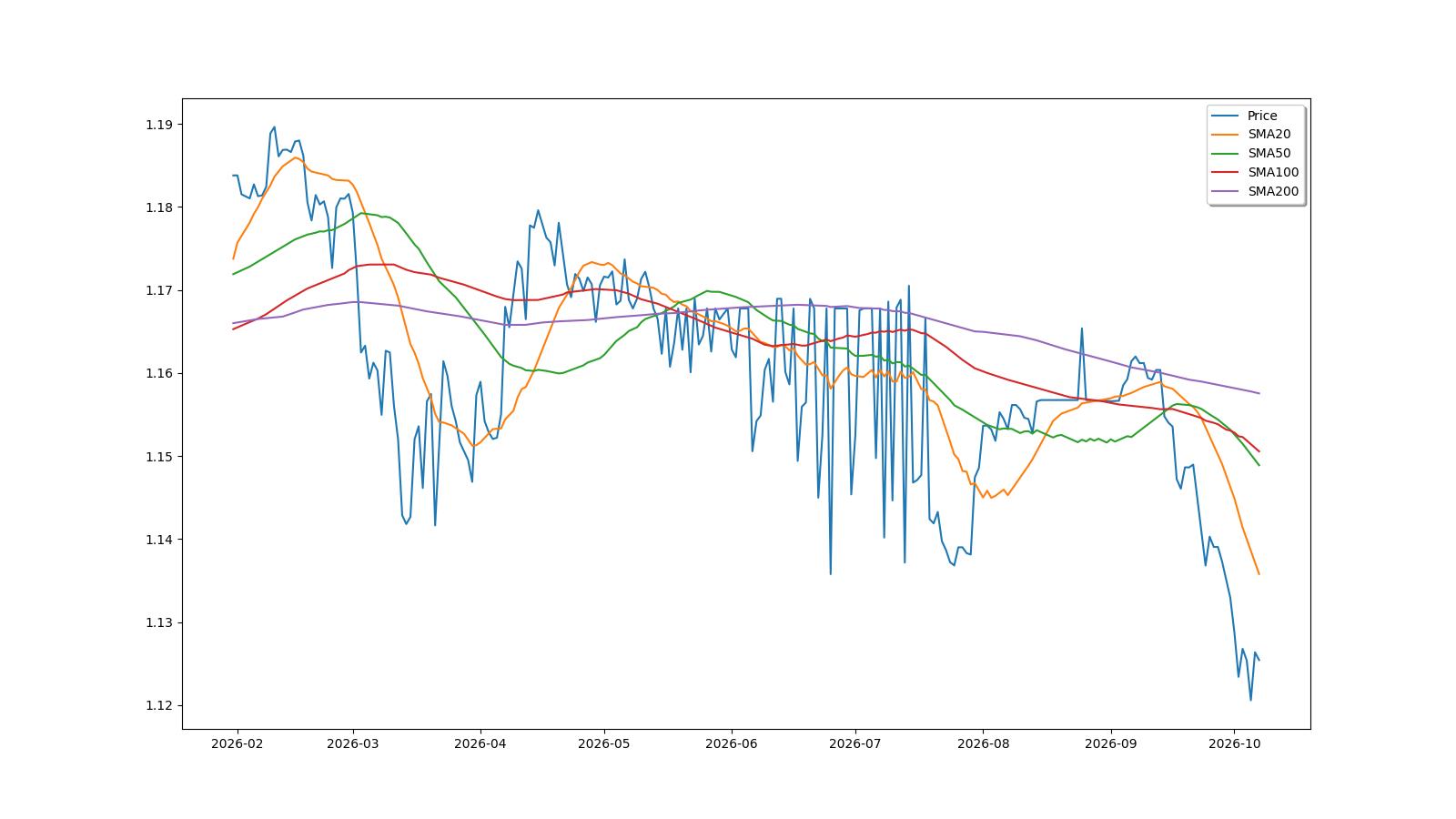 EURØP Simple Moving Averages