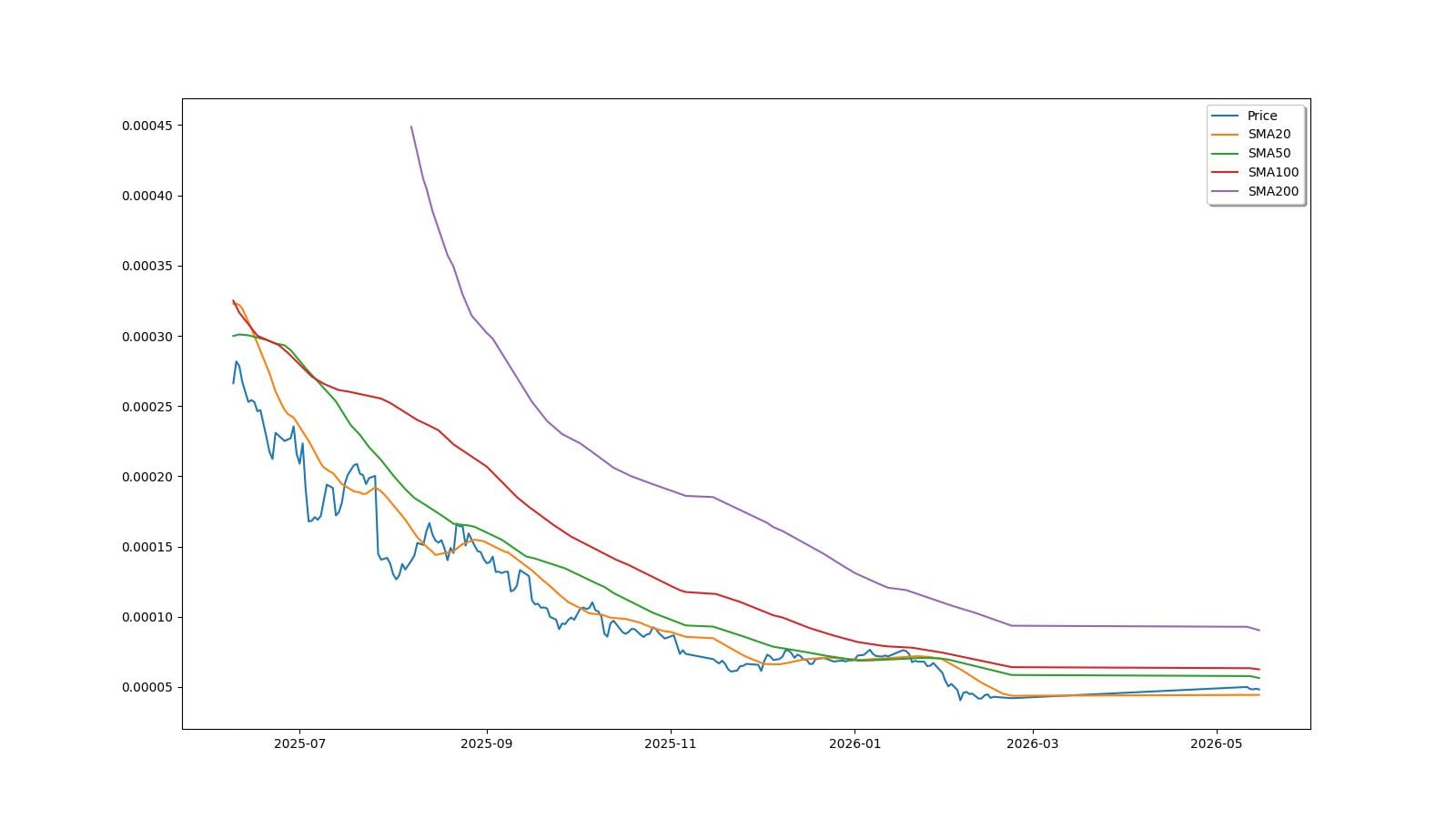 Euruka Tech Simple Moving Averages