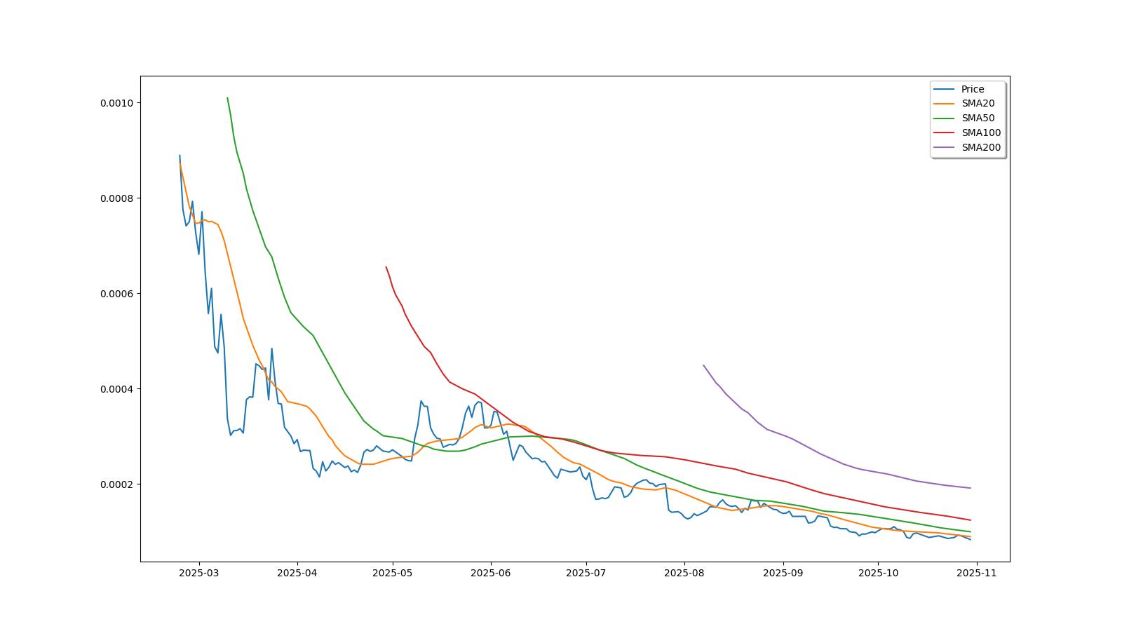 Euruka Tech Simple Moving Averages
