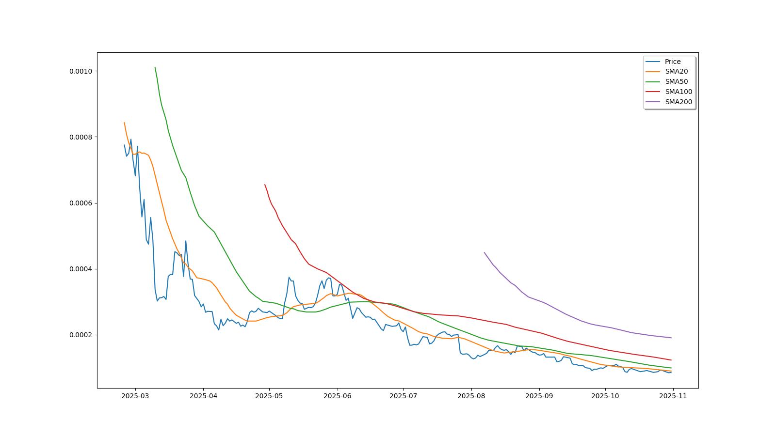 Euruka Tech Simple Moving Averages