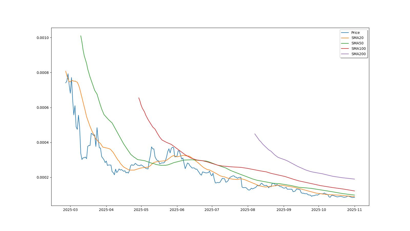 Euruka Tech Simple Moving Averages