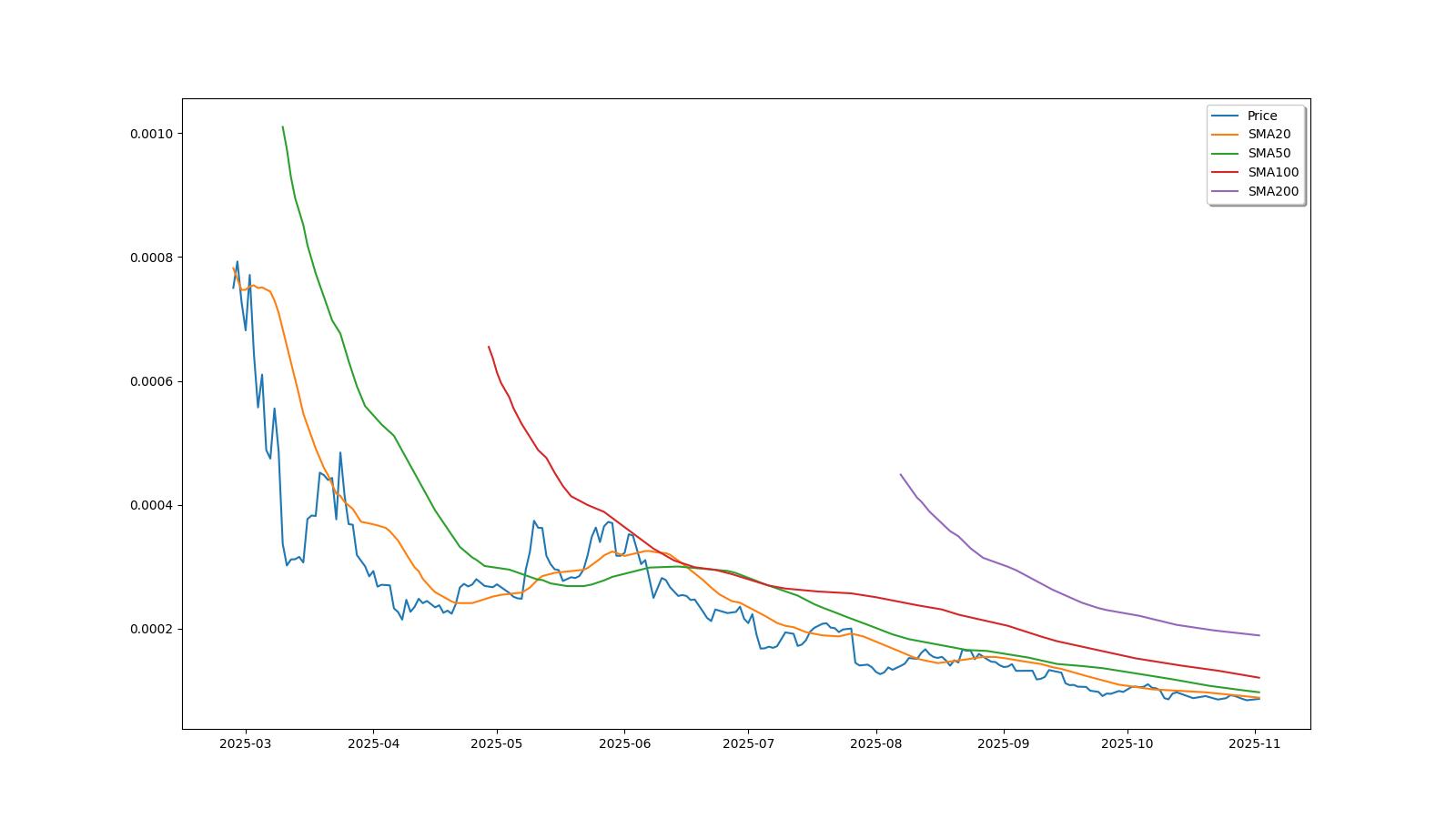 Euruka Tech Simple Moving Averages