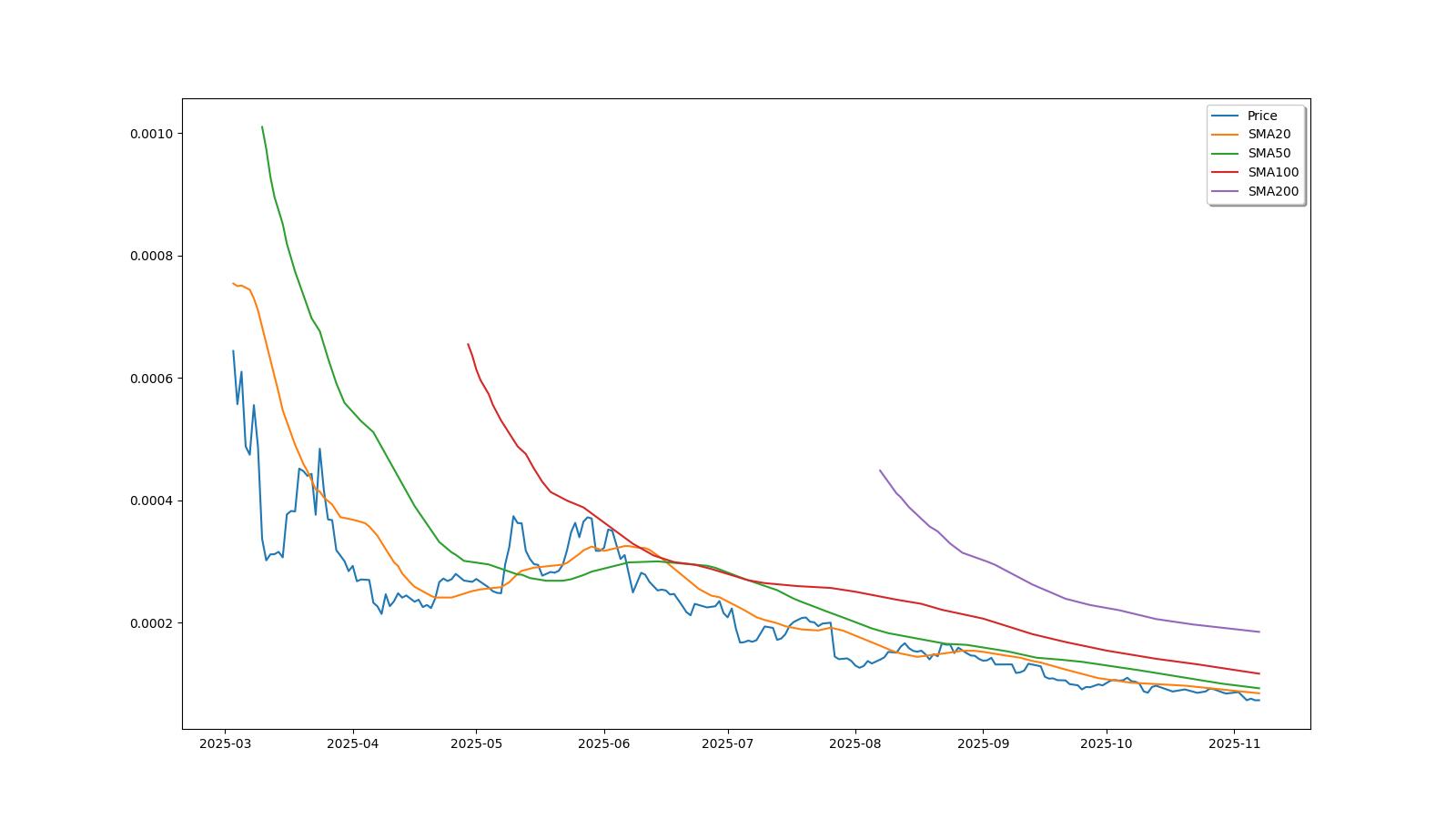 Euruka Tech Simple Moving Averages