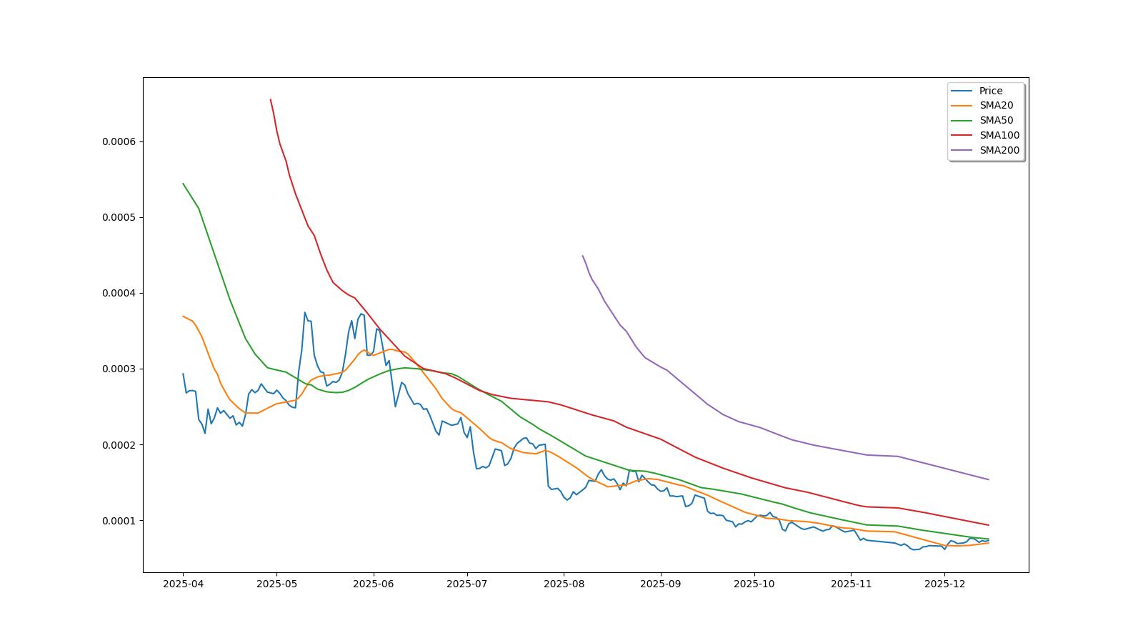 Euruka Tech Simple Moving Averages