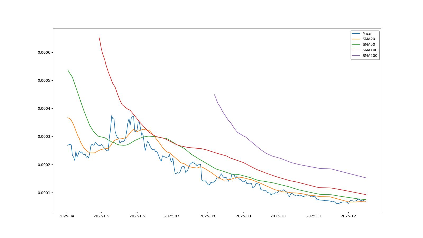 Euruka Tech Simple Moving Averages