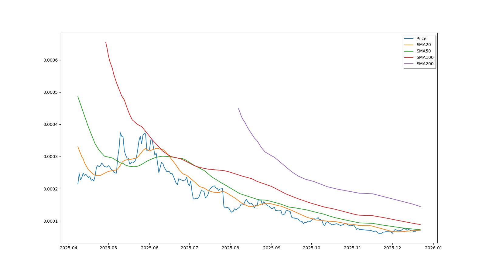 Euruka Tech Simple Moving Averages