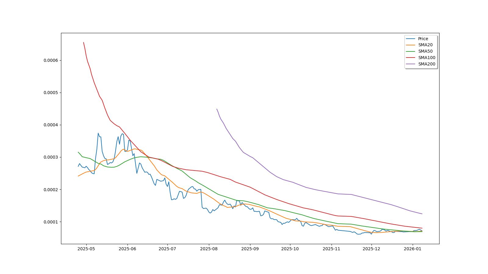 Euruka Tech Simple Moving Averages