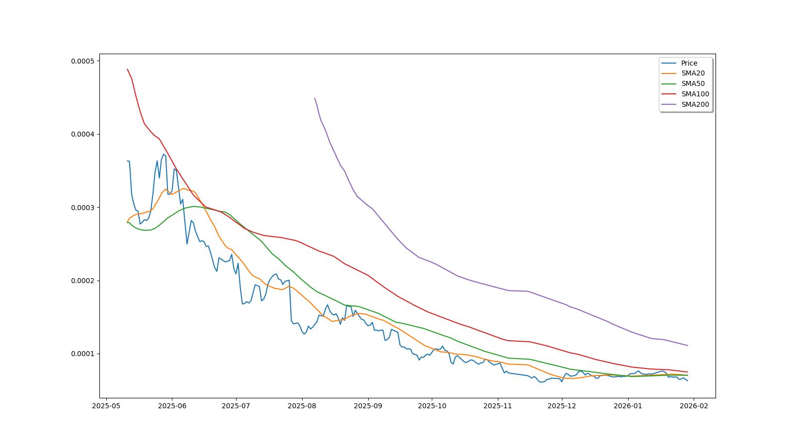 Euruka Tech Simple Moving Averages