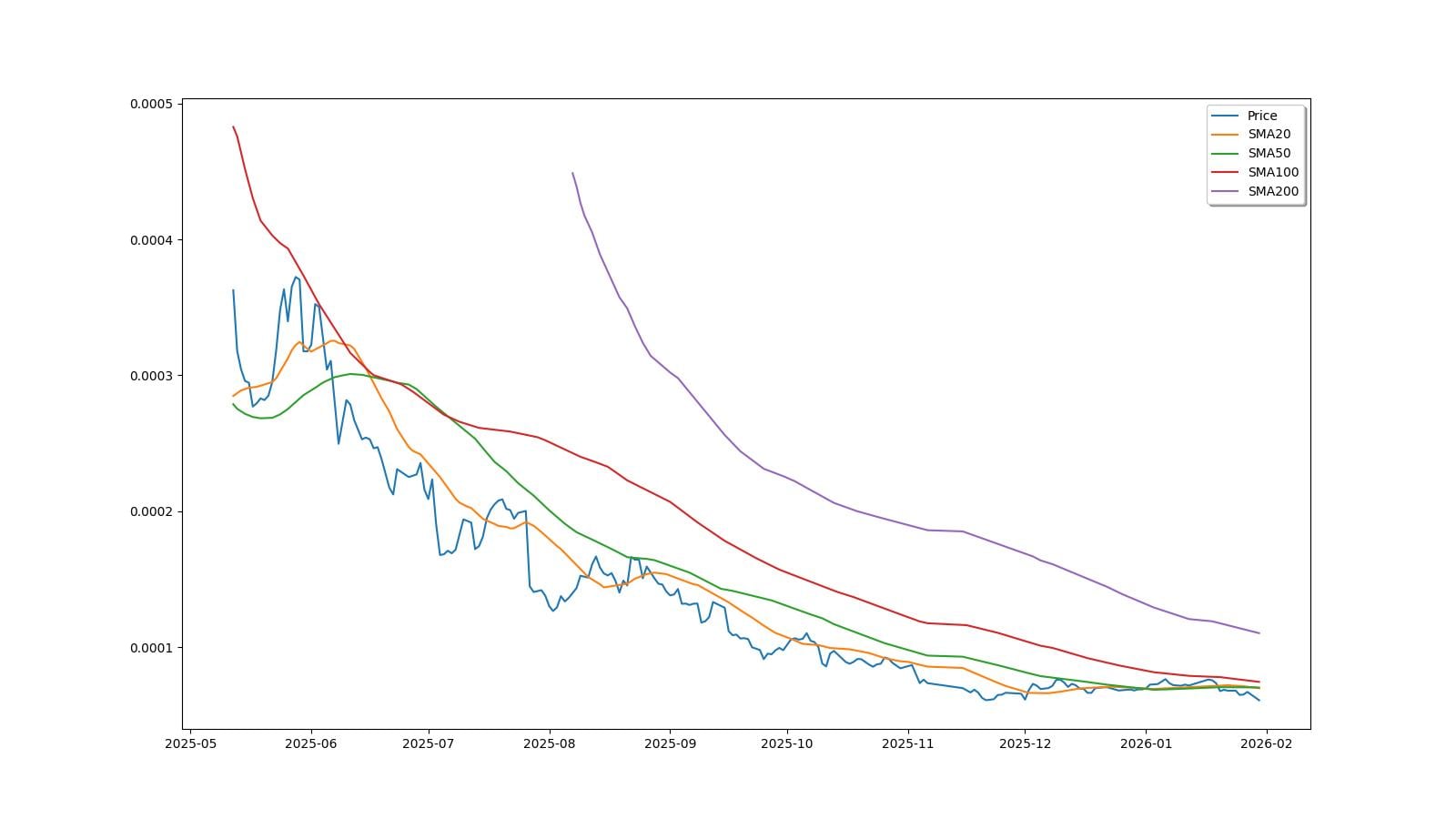 Euruka Tech Simple Moving Averages