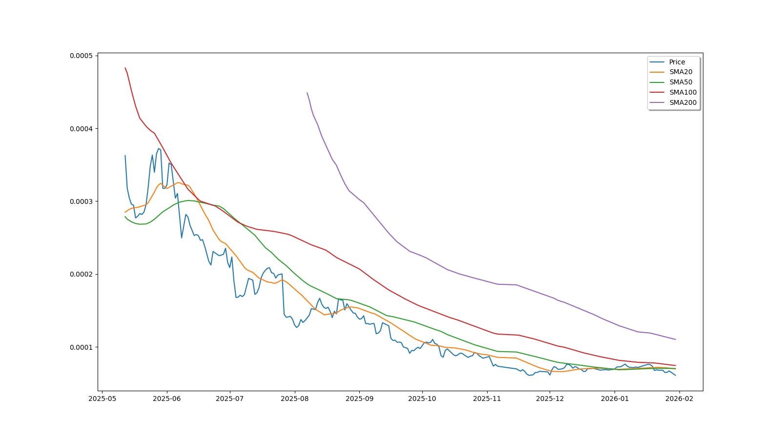 Euruka Tech Simple Moving Averages
