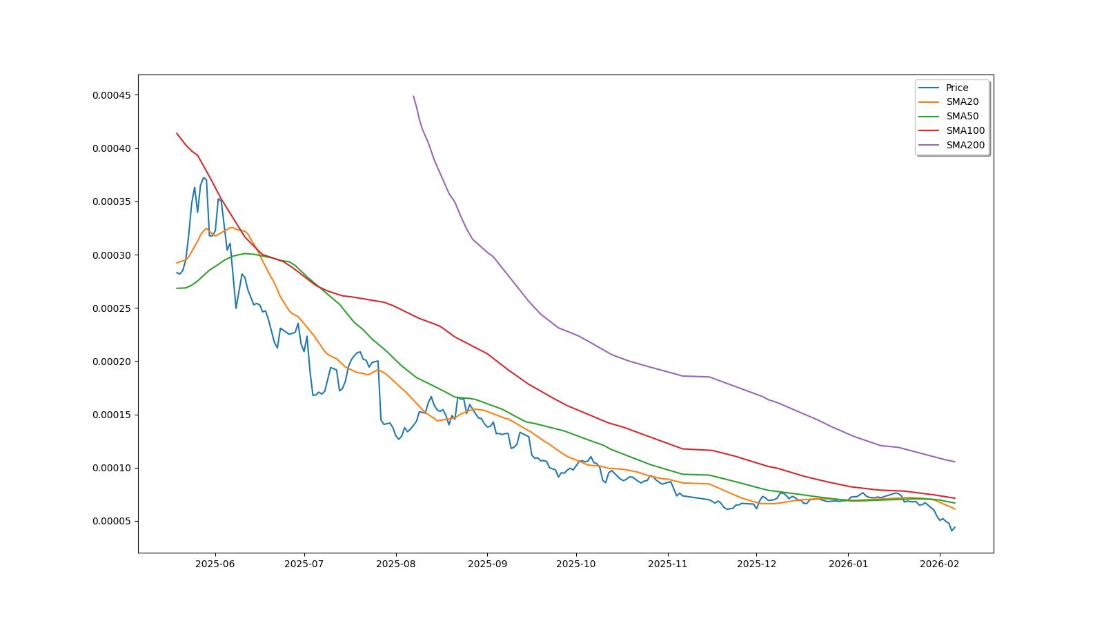 Euruka Tech Simple Moving Averages