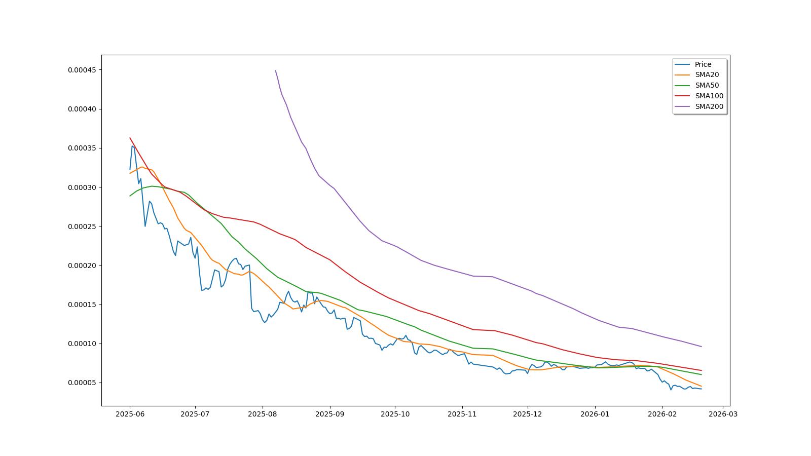 Euruka Tech Simple Moving Averages
