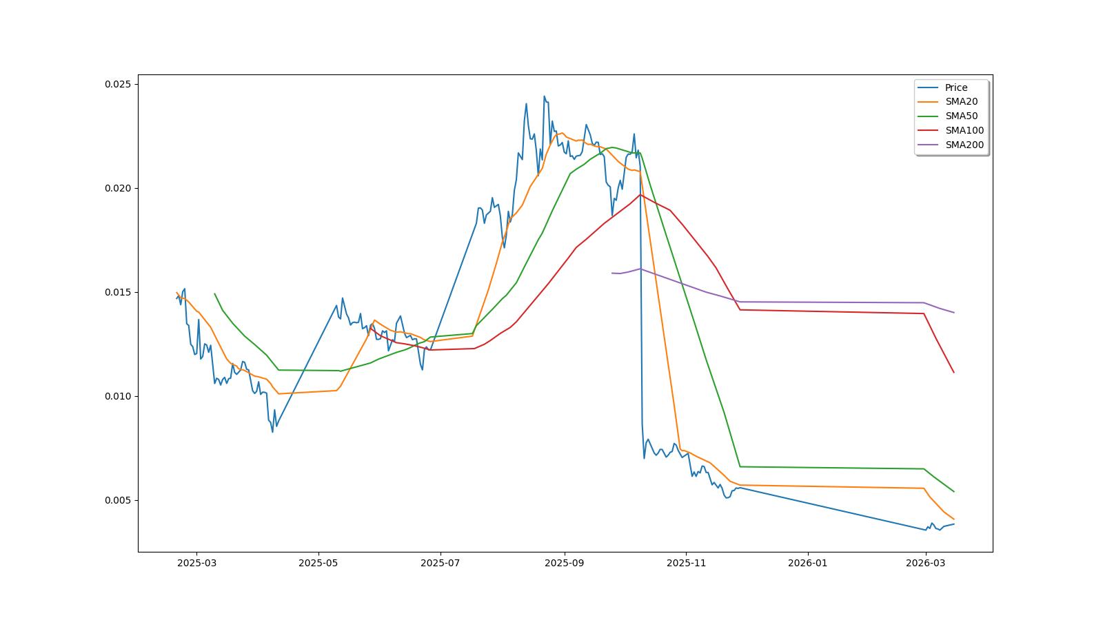EVA Intelligence Simple Moving Averages