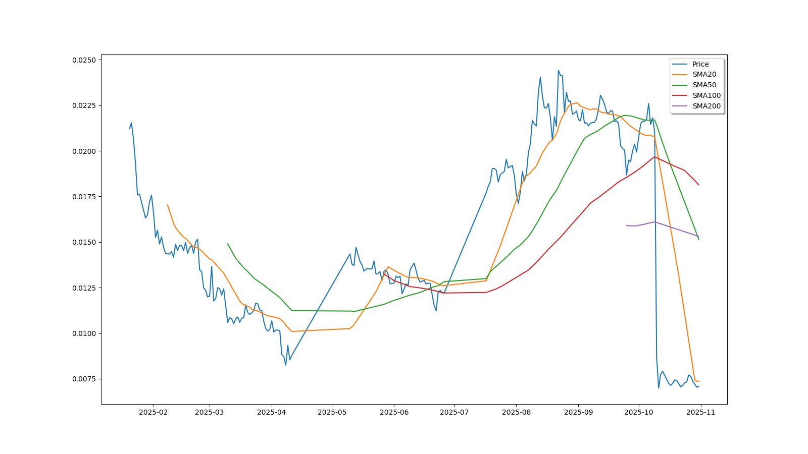EVA Intelligence Simple Moving Averages