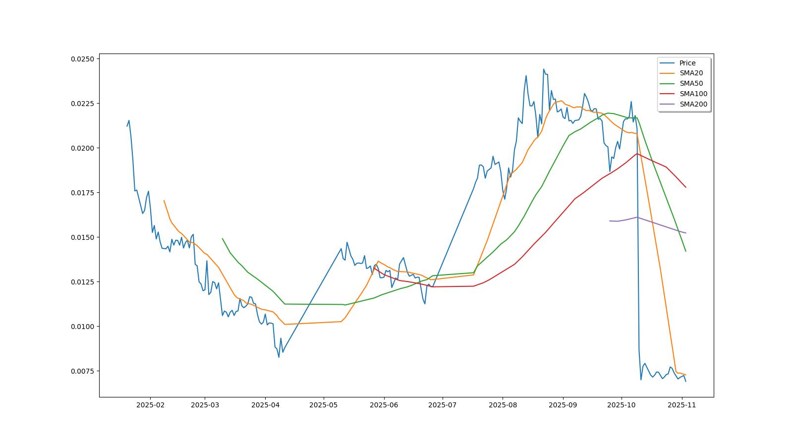 EVA Intelligence Simple Moving Averages
