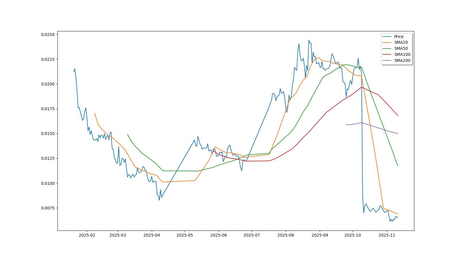 EVA Intelligence Simple Moving Averages